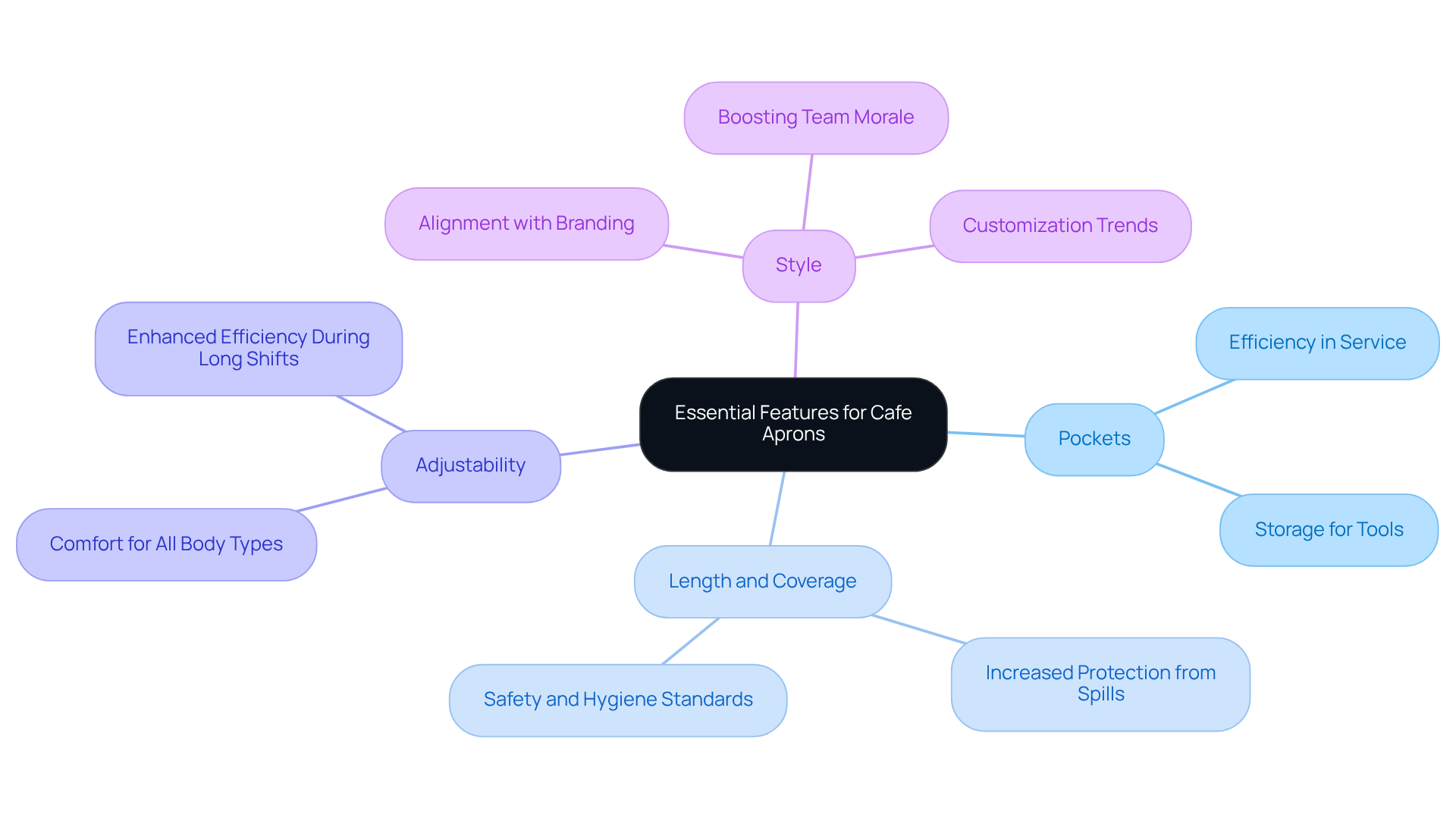 The center represents the main topic, and each branch shows a key feature of cafe aprons. Follow the branches to explore the details of each feature and understand how they contribute to functionality and style.