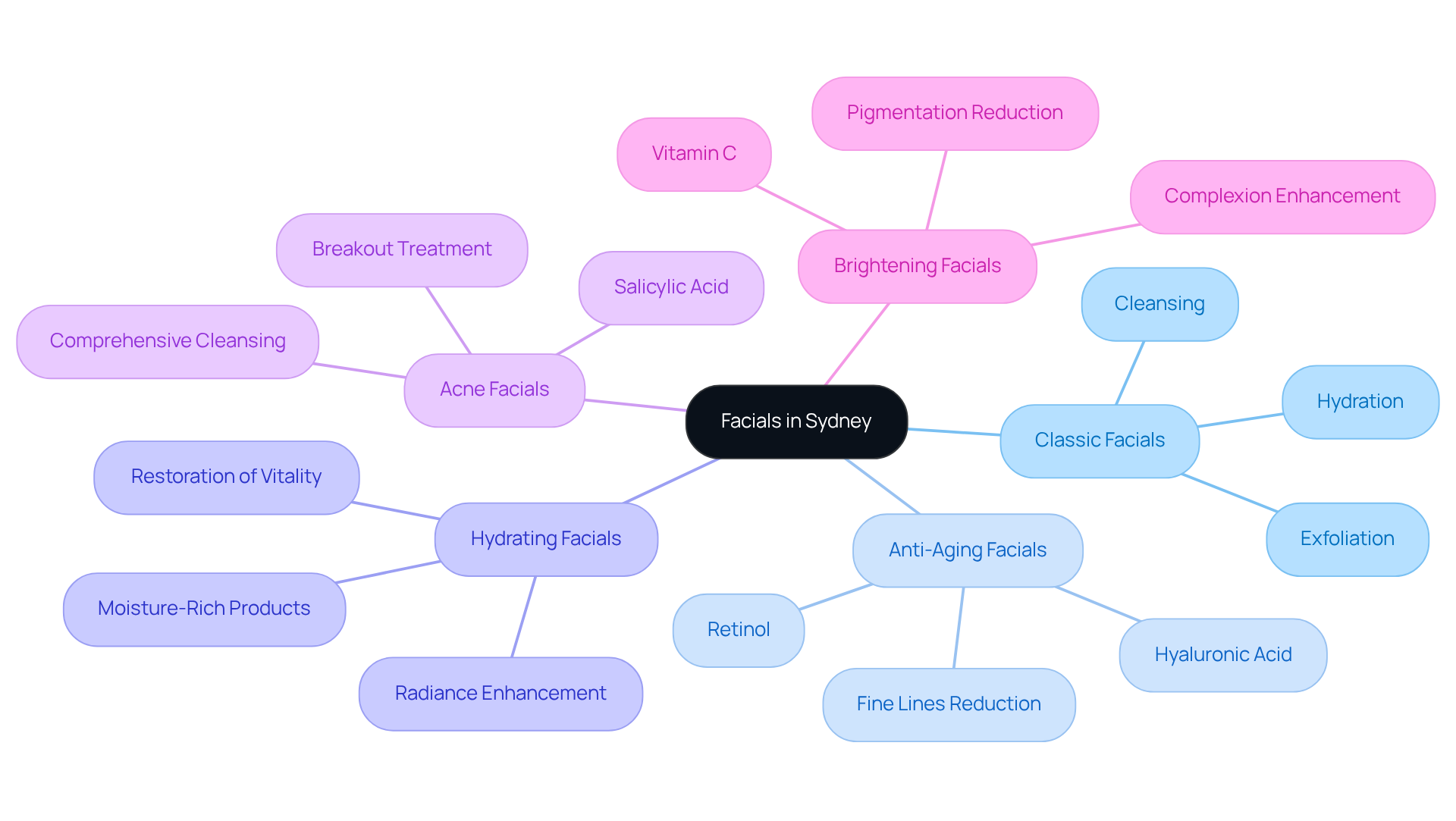 The central node represents all facial services in Sydney, while the branches show different types of facials available. Each sub-branch gives more detail about what makes each facial special. The central node represents all facial services in Sydney, while the branches show different types of facials available. Each sub-branch gives more detail about what makes each facial special.