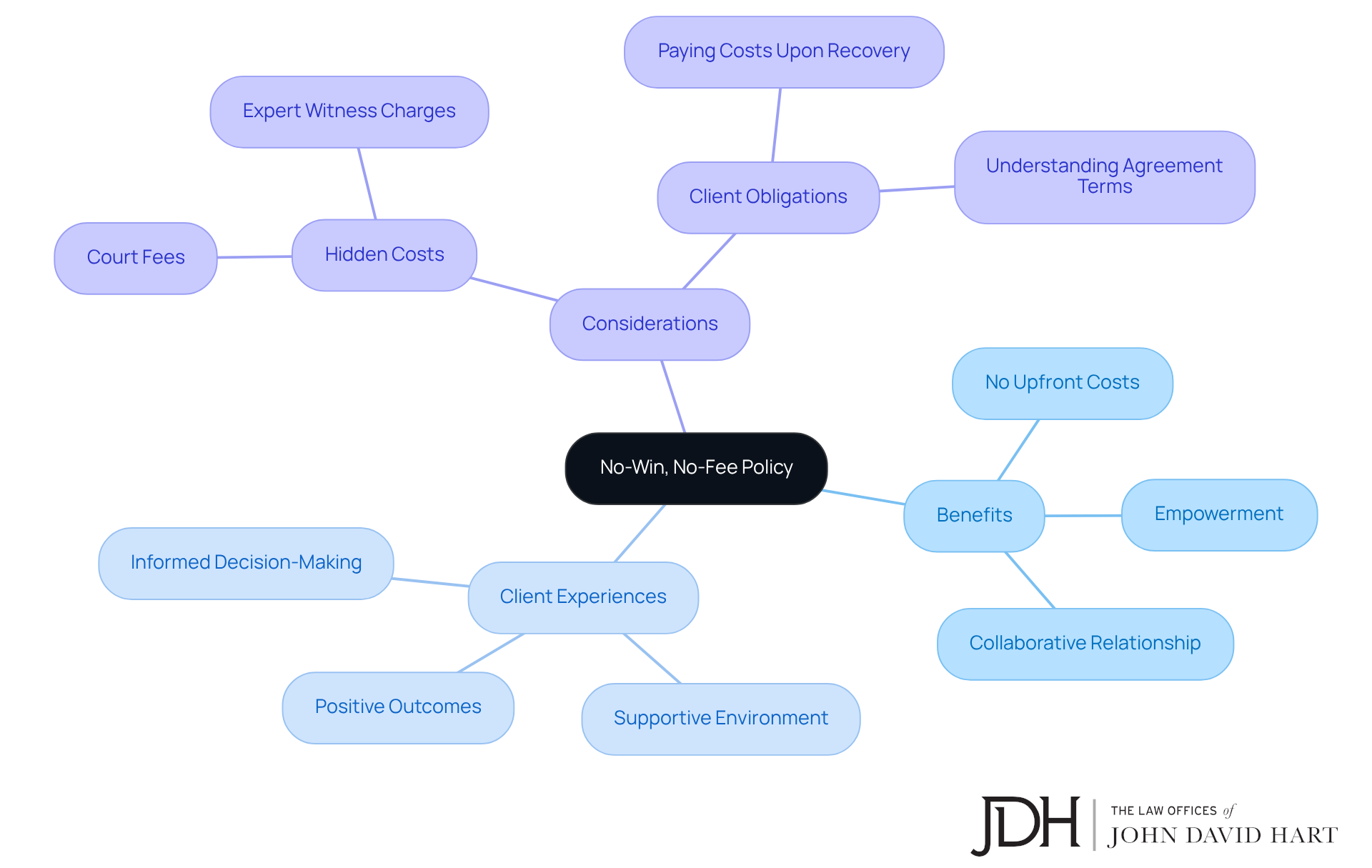 This mindmap starts with the main policy in the center. Follow the branches to see the key benefits for clients and important things to keep in mind when navigating the legal process.