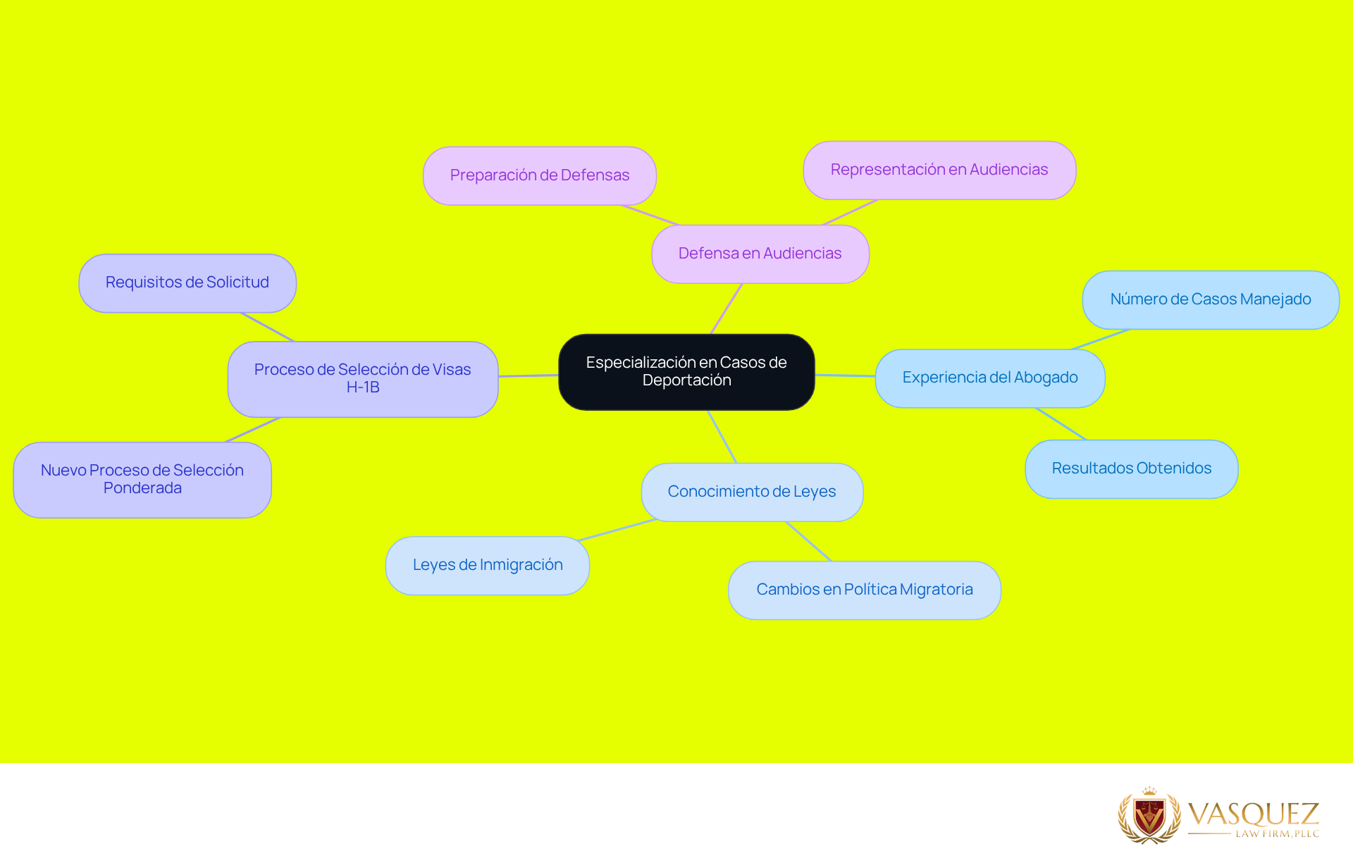 El nodo central representa la especialización en deportación, y las ramas muestran diferentes aspectos que debes considerar al elegir un abogado. Cada rama te ayuda a entender mejor qué buscar y cómo puede afectar tu caso.