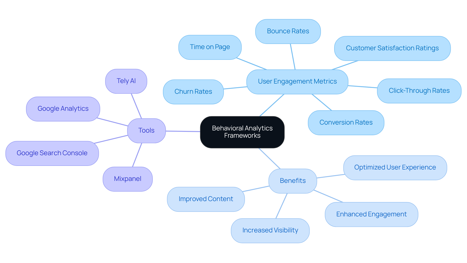 The central node represents the main topic, while the branches show related metrics, benefits, and tools. Each branch helps you understand how these elements contribute to enhancing user engagement.