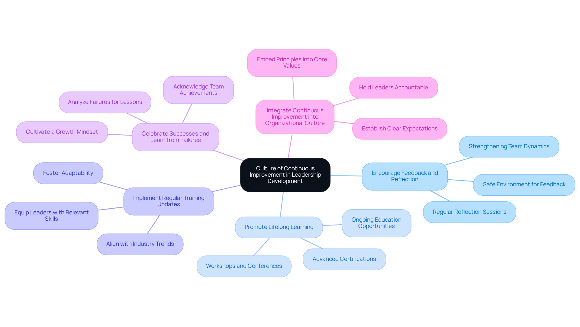 The central node represents the main goal of fostering continuous improvement in leadership. Each branch shows a strategy to achieve this goal, with further details available in the sub-branches. This layout helps you understand how each strategy contributes to the overall objective.