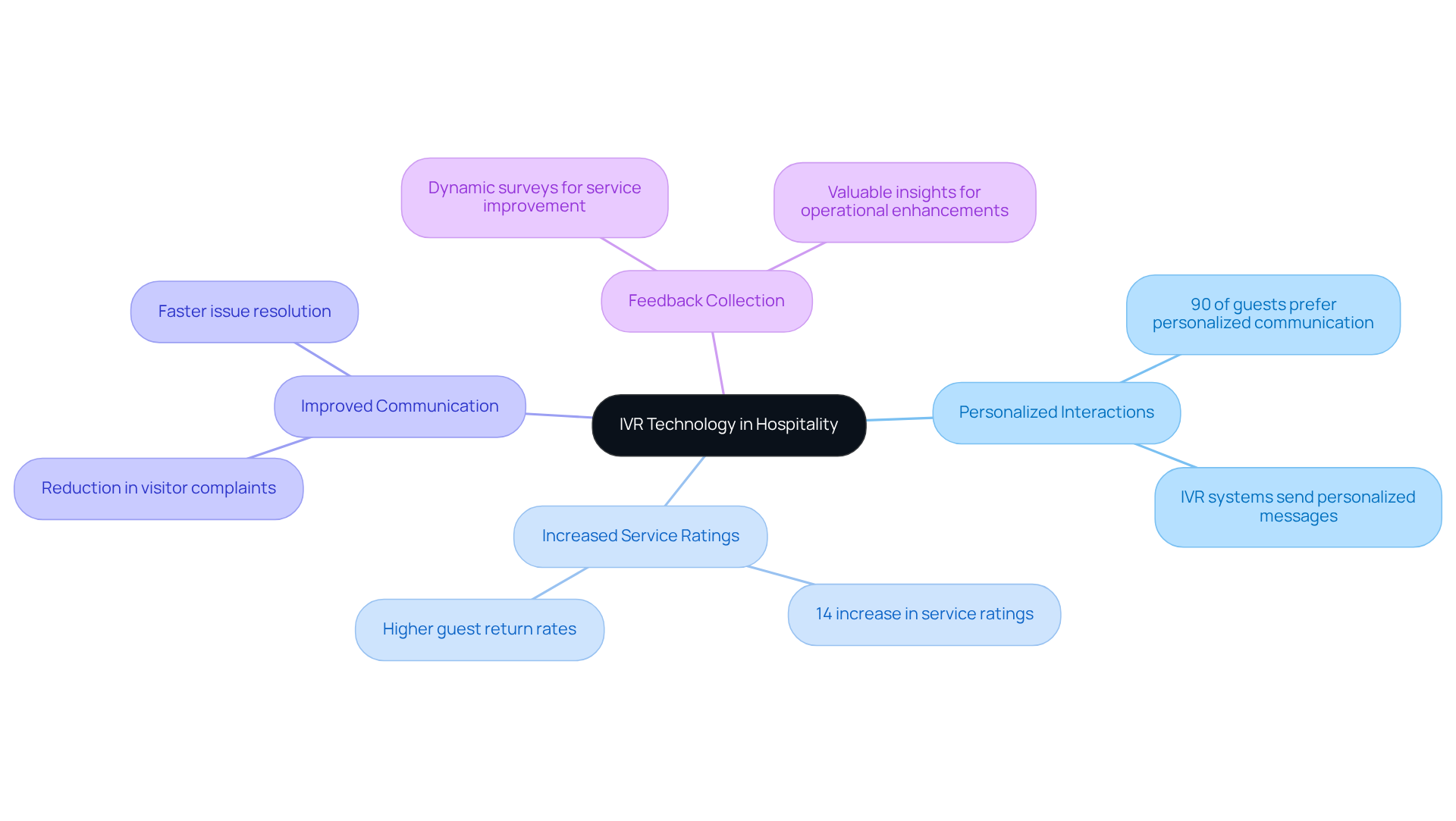 The central node represents IVR technology, while the branches show its various benefits. Each sub-branch provides specific details or statistics that illustrate how IVR enhances caller experience and visitor satisfaction.