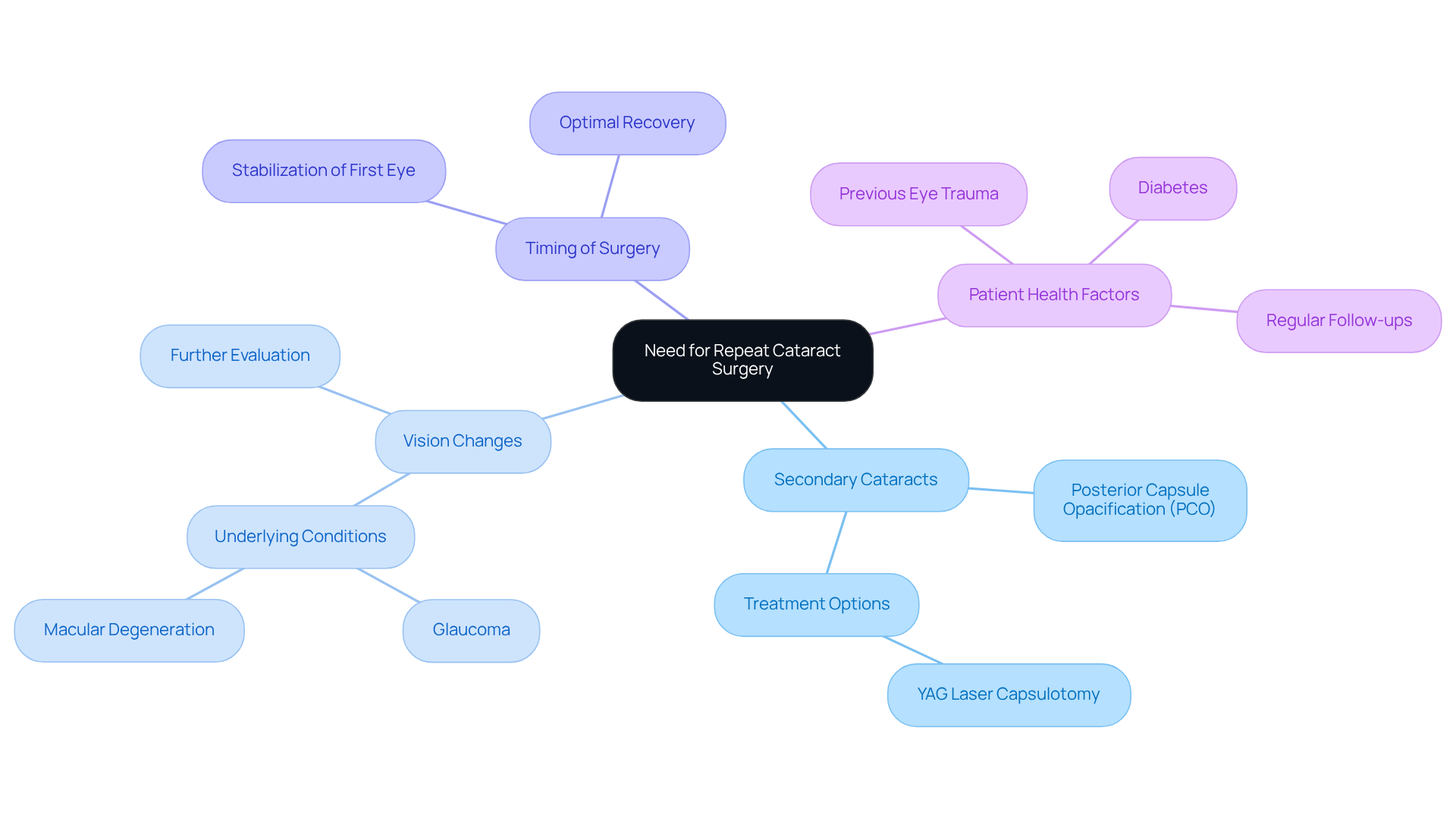 This mindmap illustrates the key factors to consider when thinking about repeat cataract surgery. Each branch represents a different aspect that can influence the decision, helping you see how they connect to the main topic.