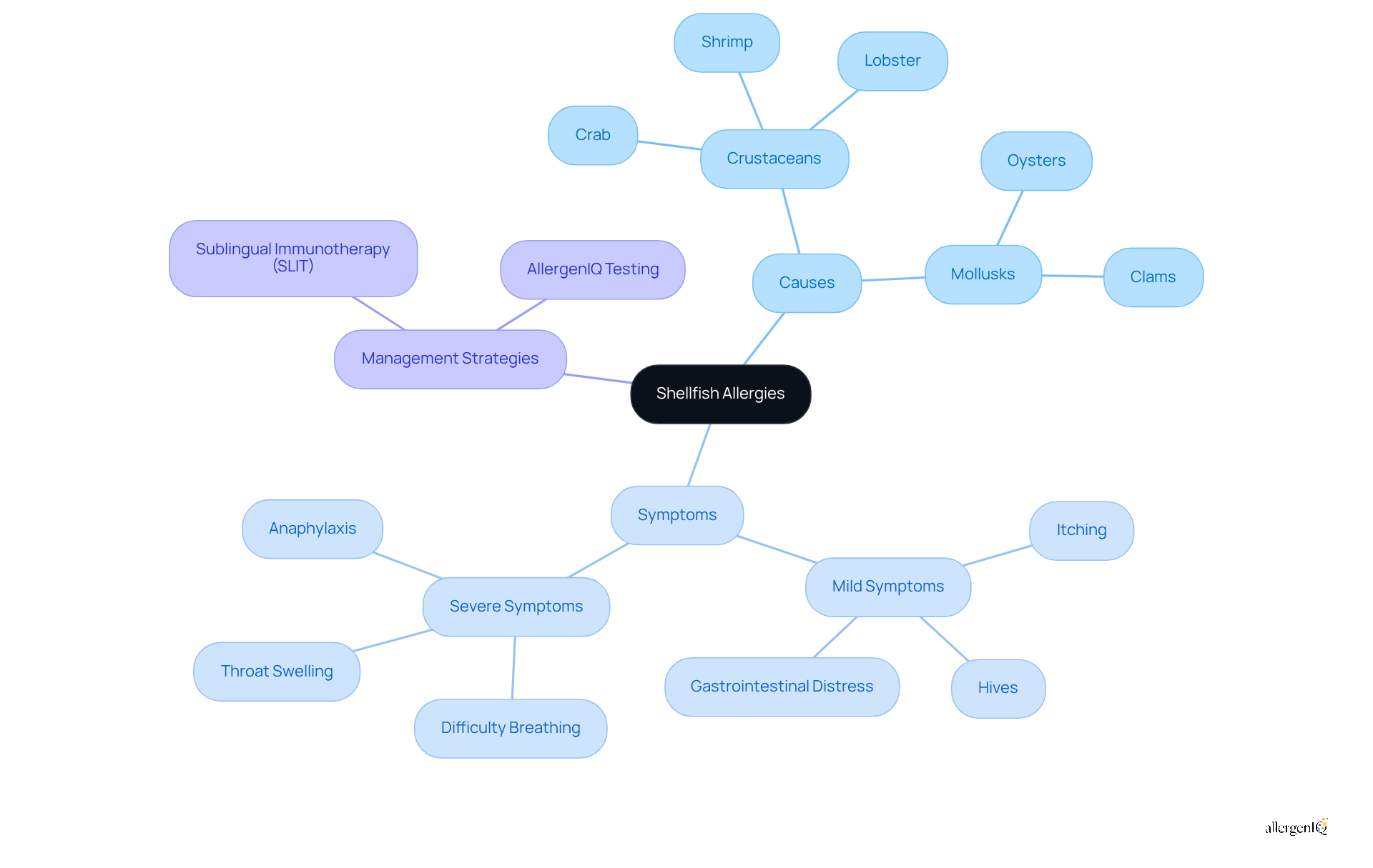 The central node represents the main topic of shellfish allergies. Each branch shows different aspects: causes, symptoms, and management strategies. Follow the branches to explore each area in detail.