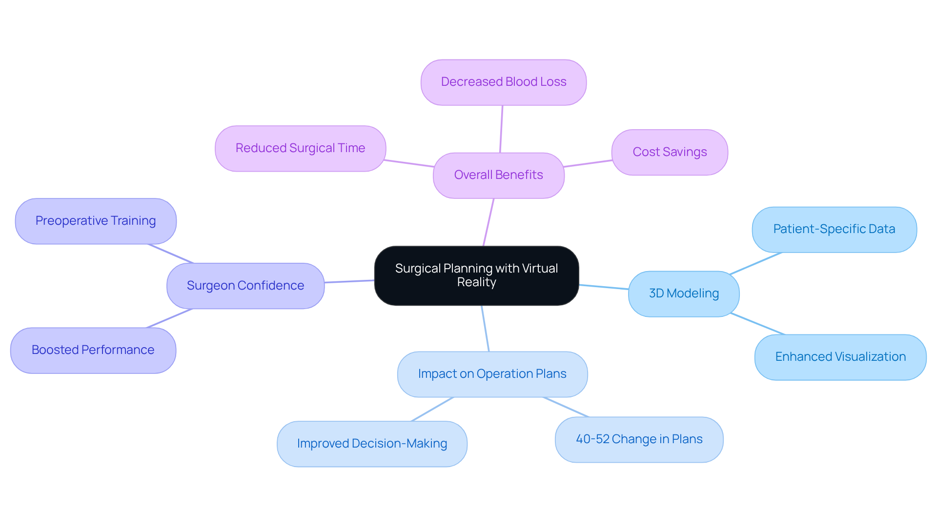 The central node represents the main theme of VR in surgery, while the branches illustrate different aspects and benefits. Each branch connects to specific details, helping you understand how VR transforms surgical planning.