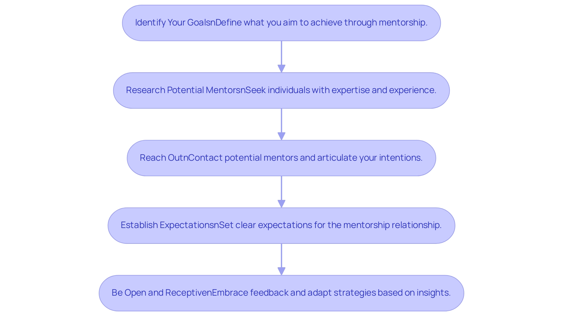 Each box represents a step in the mentorship process, with the arrows indicating the progression from one step to the next.