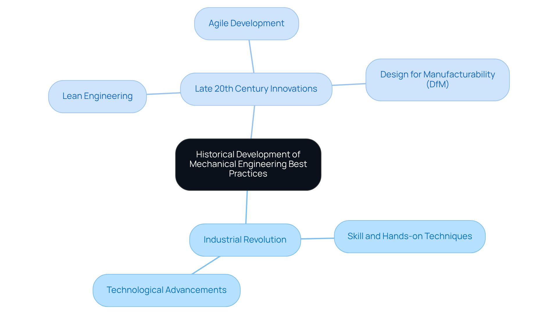 Start at the center with the historical context, then follow the branches to see how practices have evolved over time and what modern methodologies have emerged.