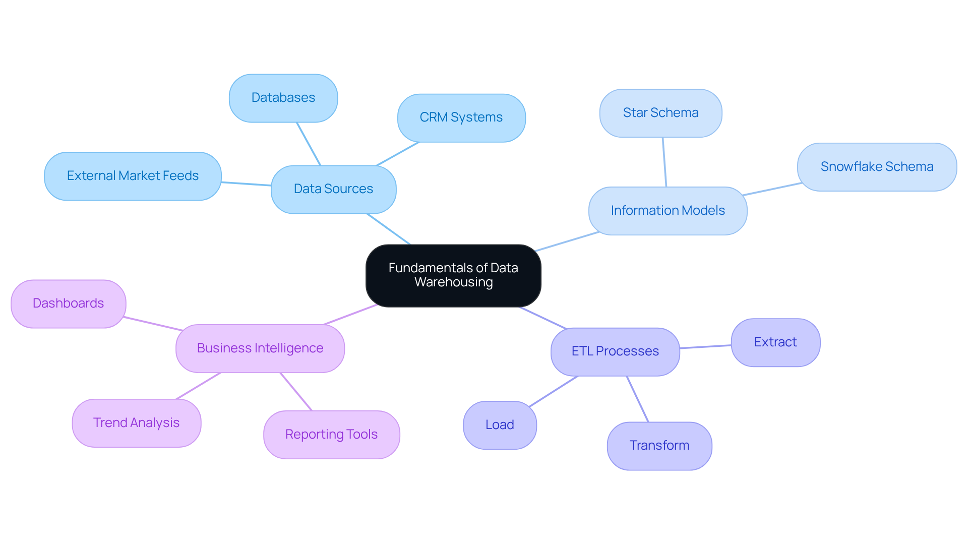 The central node represents the main topic of data warehousing. Each branch shows a key concept, and the sub-branches provide more details. This structure helps you see how different aspects of data warehousing are connected and why they matter. The central node represents the main topic of data warehousing. Each branch shows a key concept, and the sub-branches provide more details. This structure helps you see how different aspects of data warehousing are connected and why they matter.