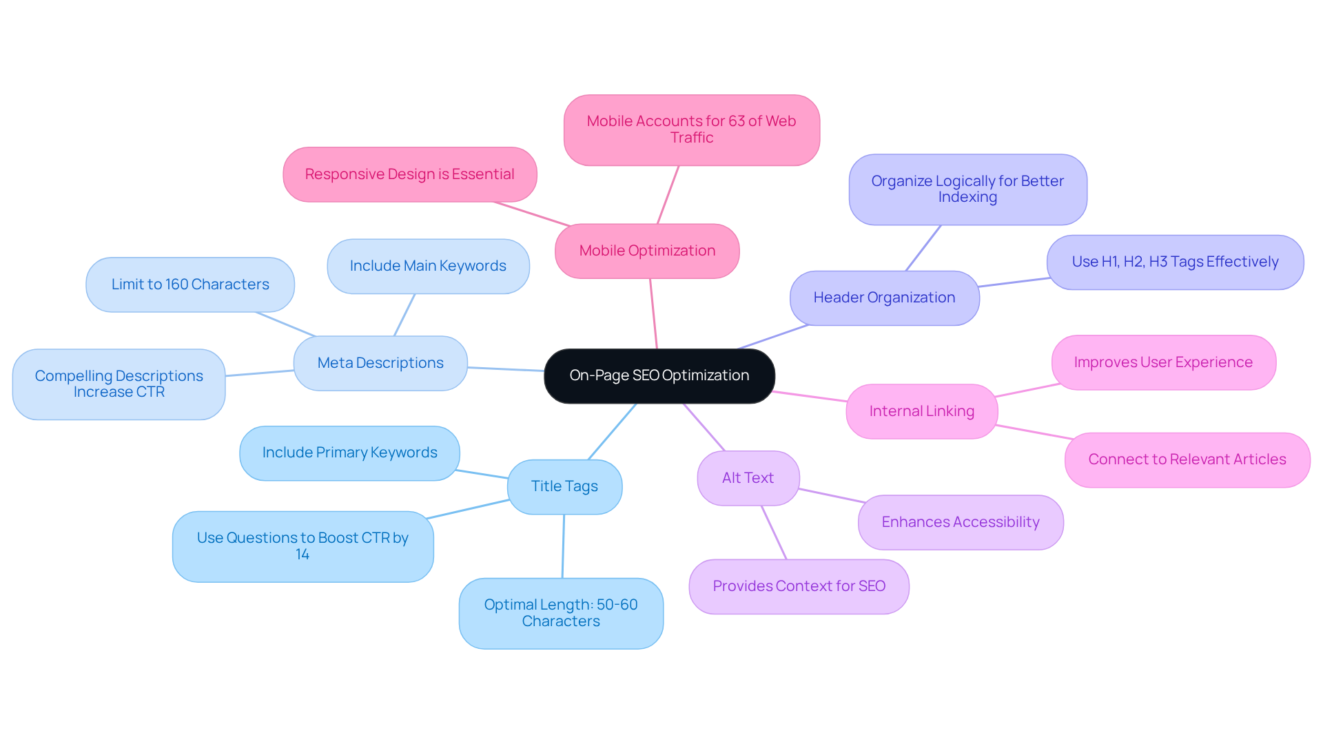 The center represents the main goal of optimizing on-page elements for better visibility. Each branch outlines a specific strategy, and the sub-branches provide detailed tips or important facts related to that tactic. The center represents the main goal of optimizing on-page elements for better visibility. Each branch outlines a specific strategy, and the sub-branches provide detailed tips or important facts related to that tactic.