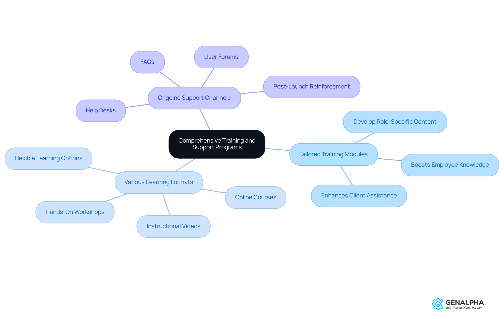 This mindmap starts with the main idea of comprehensive training and support. Each branch represents a key area of focus, and the sub-branches show specific actions or benefits related to that area. Follow the branches to see how each part contributes to the overall goal of effective training.