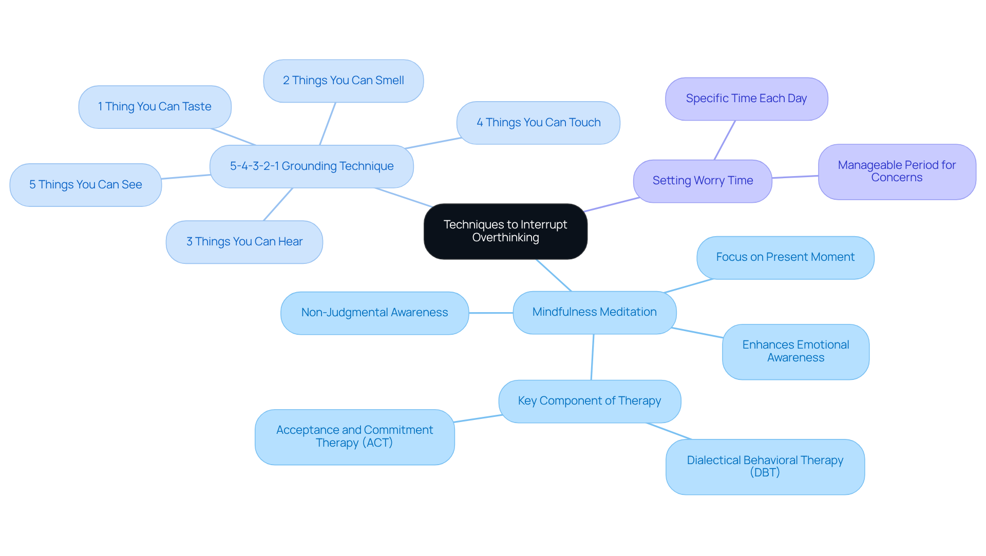 This mindmap shows different techniques to help you stop overthinking. Start at the center with the main idea, then follow the branches to see each technique and its details. Each branch represents a method you can use to find peace and clarity.