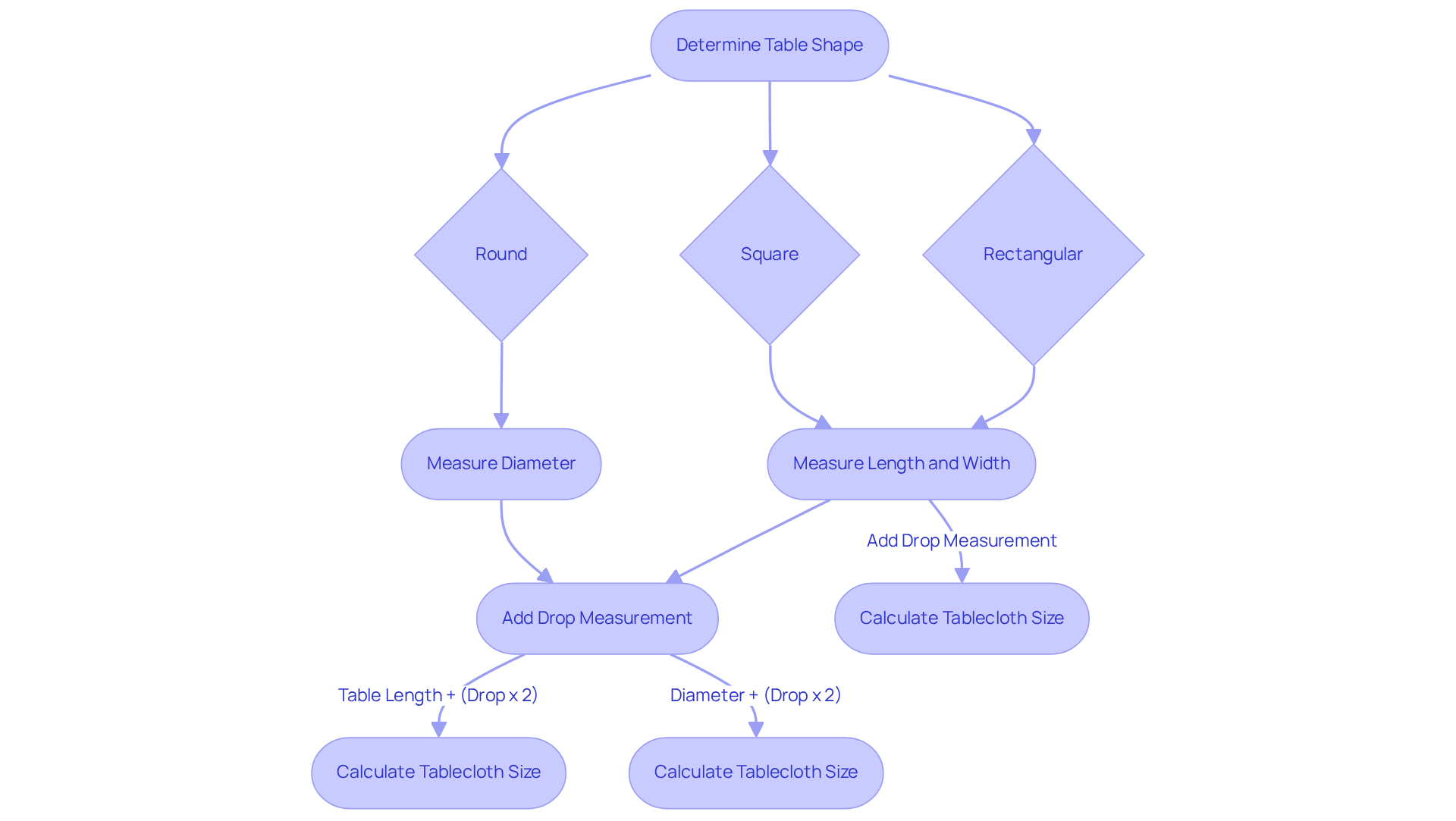 Follow the arrows to see how to measure your table and choose the right tablecloth size. Each shape has specific steps to ensure a perfect fit for your Thanksgiving table.