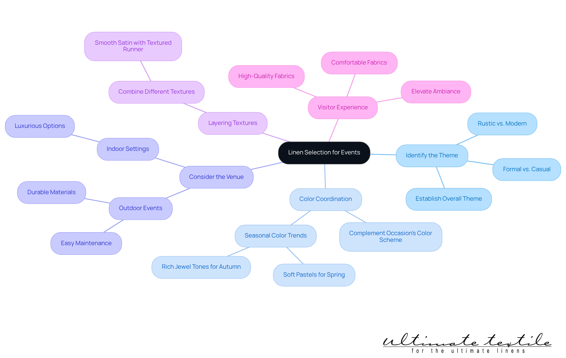 Start at the center with the main topic of linen selection, then explore each branch to discover best practices that help align your choices with the event's theme and setting.