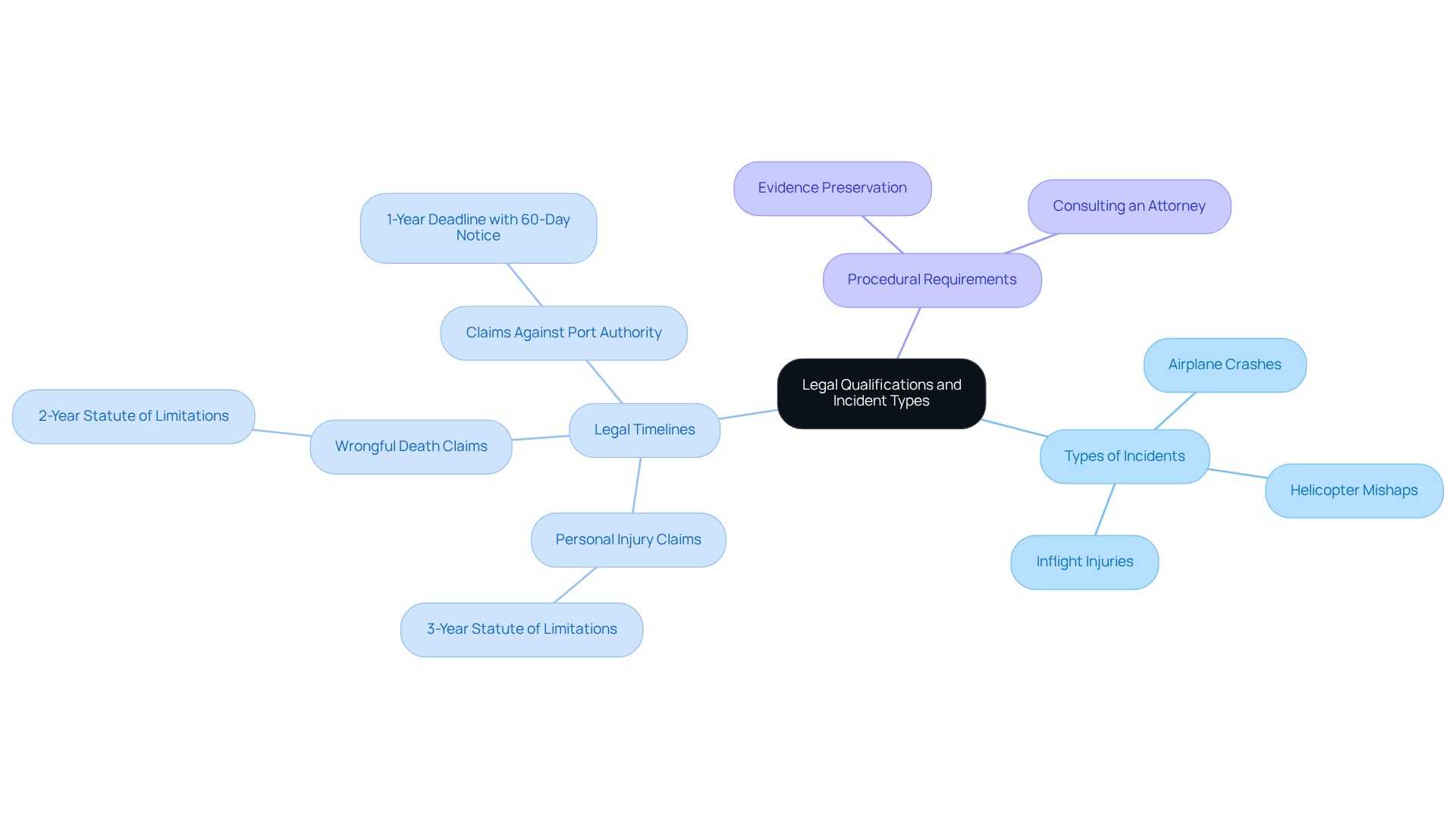 This mindmap starts with the main topic in the center and branches out into different areas of aviation incidents and legal qualifications. Each branch represents a category of information, helping you see how they relate to the overall process of pursuing a claim. This mindmap starts with the main topic in the center and branches out into different areas of aviation incidents and legal qualifications. Each branch represents a category of information, helping you see how they relate to the overall process of pursuing a claim.