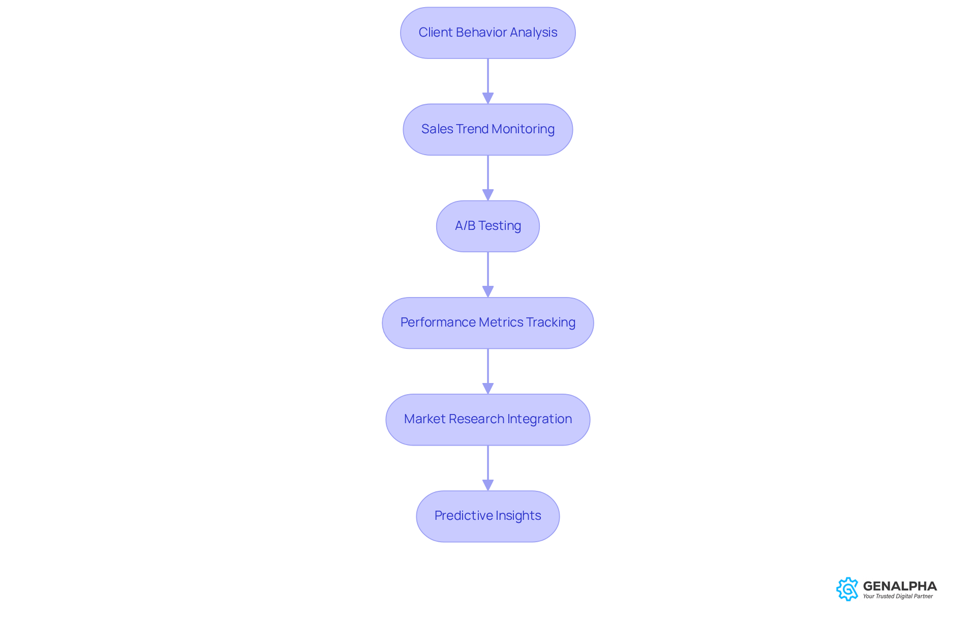 Each box represents a strategy you can use to enhance your online sales through data analytics. Follow the arrows to see how these strategies connect and build upon each other to help you make informed decisions.