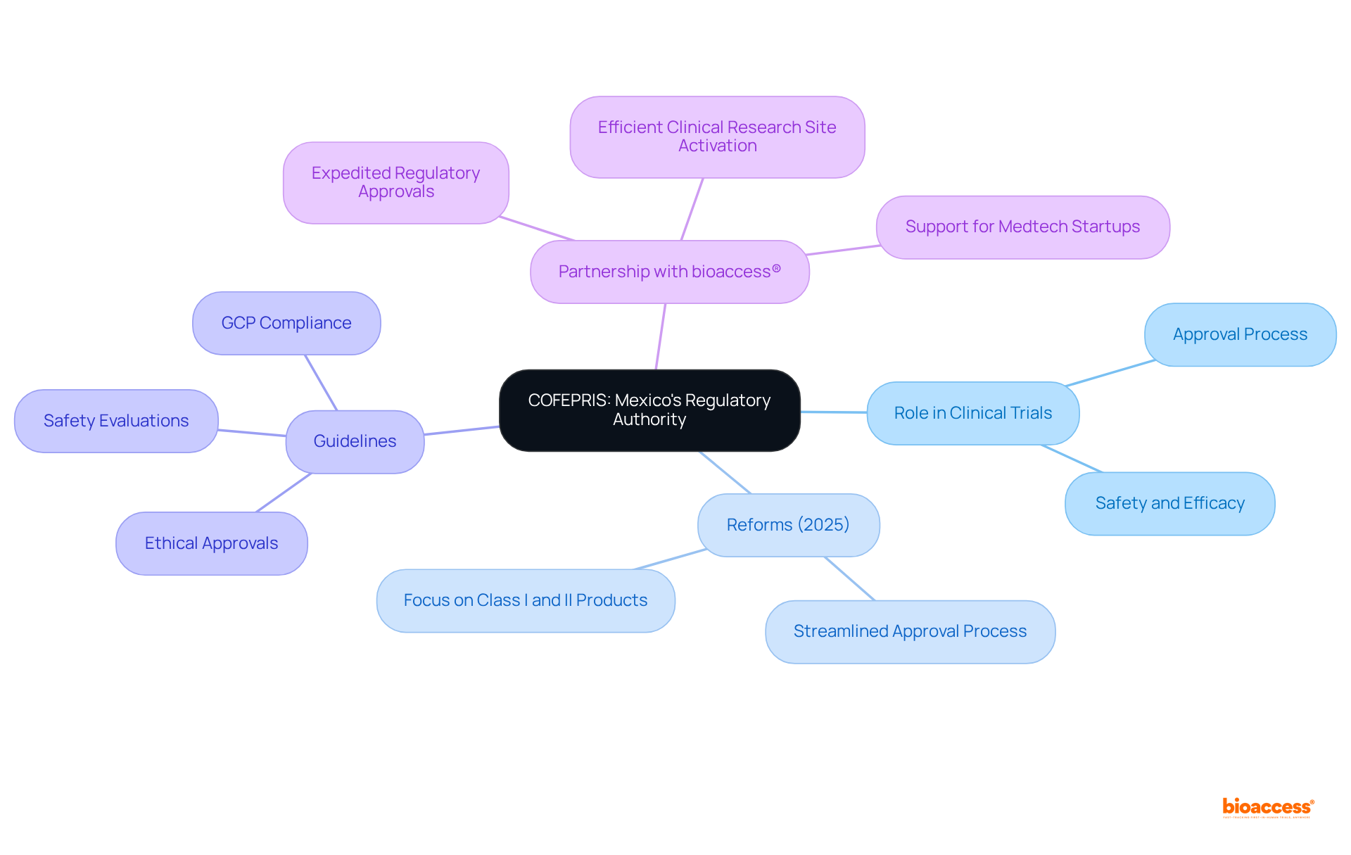 The center node represents COFEPRIS, and each branch highlights important areas like its role, reforms, and guidelines. Sub-nodes provide detailed information, helping you understand how everything connects.