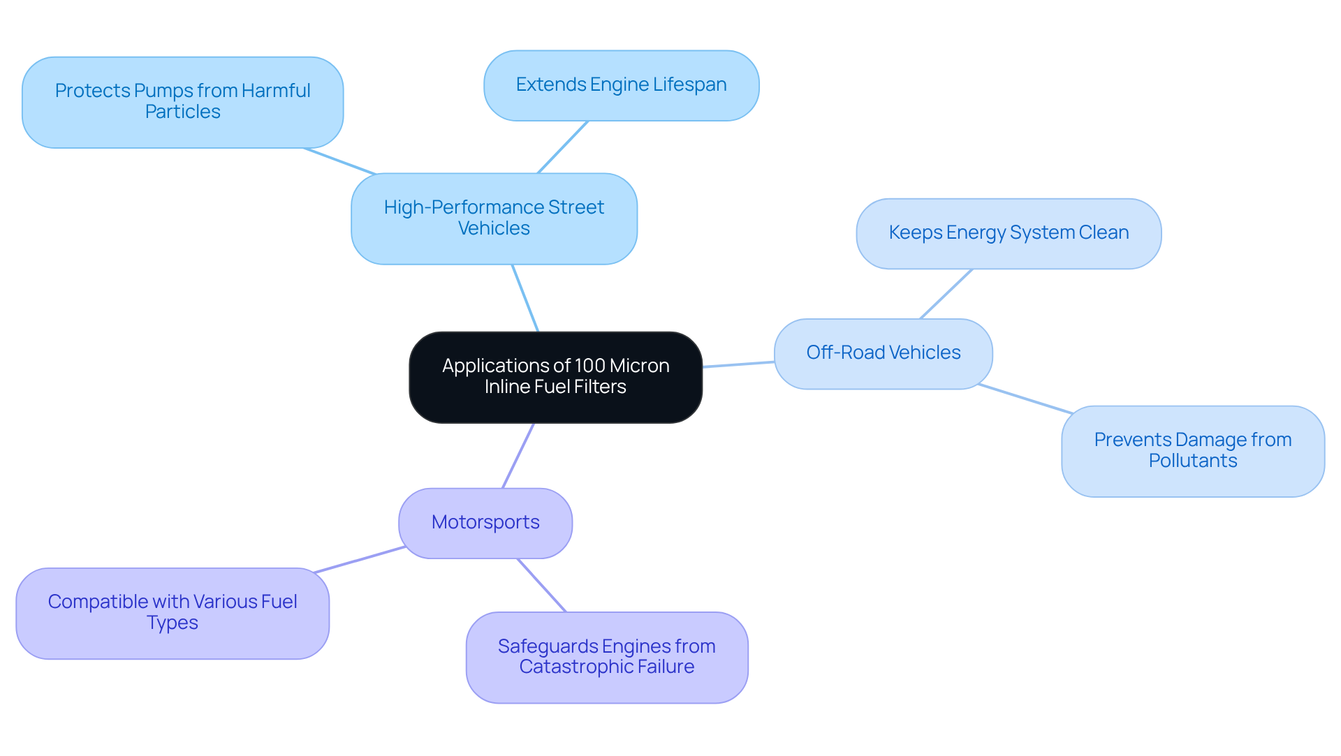 This mindmap illustrates how 100 micron inline fuel filters are used in various automotive settings. Each branch represents a different application area, showing how these filters contribute to performance and reliability in vehicles. This mindmap illustrates how 100 micron inline fuel filters are used in various automotive settings. Each branch represents a different application area, showing how these filters contribute to performance and reliability in vehicles.