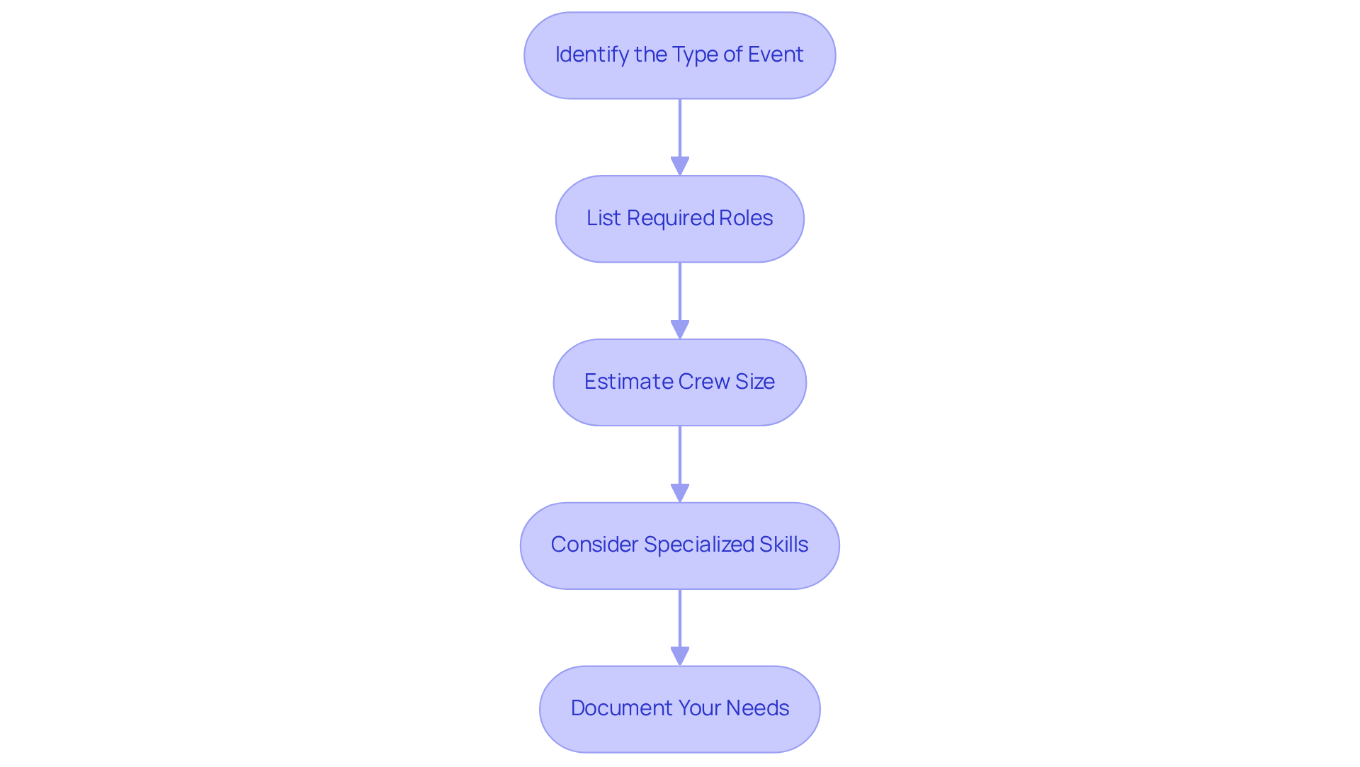Each box represents a crucial step in defining your event crew needs. Follow the arrows to see how each step connects to the next, guiding you through the process of securing the right team for your event.
