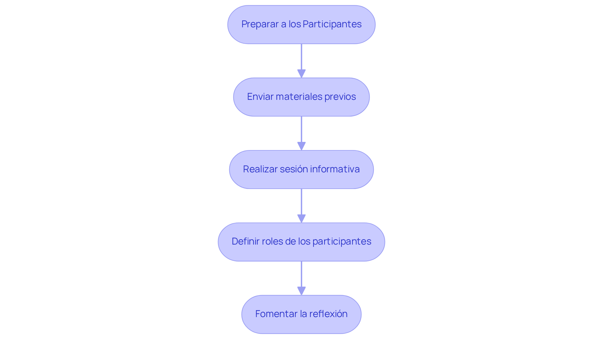 Este diagrama muestra los pasos que debes seguir para preparar a los participantes antes de la reunión. Cada cuadro representa una acción que debes realizar, y las flechas indican el orden en que deben hacerse.