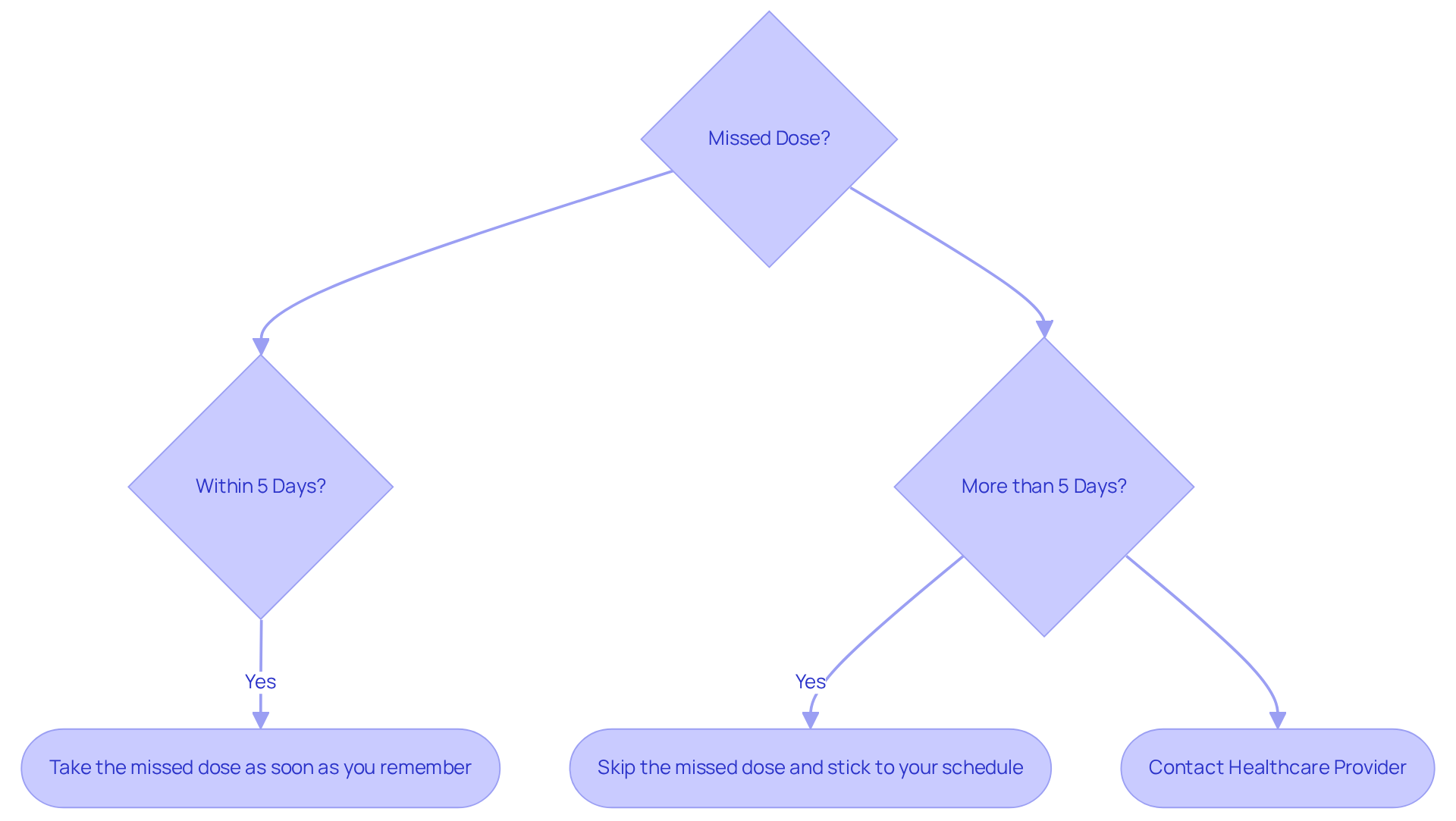 This flowchart helps you understand what to do if you miss a dose of semaglutide. Follow the arrows to see whether you should take the missed dose or skip it, and when to contact your healthcare provider.