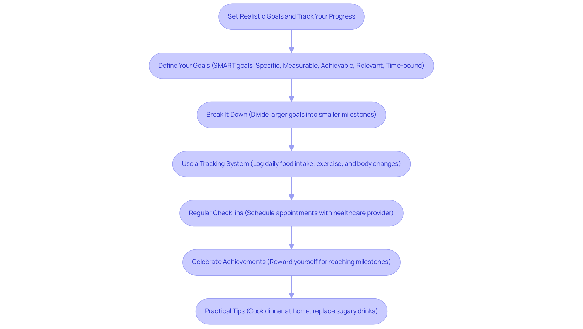 This flowchart outlines the steps to effectively set and track your weight loss goals. Start at the top and follow the arrows to see how each step connects to the next, guiding you through the process of achieving your health objectives.
