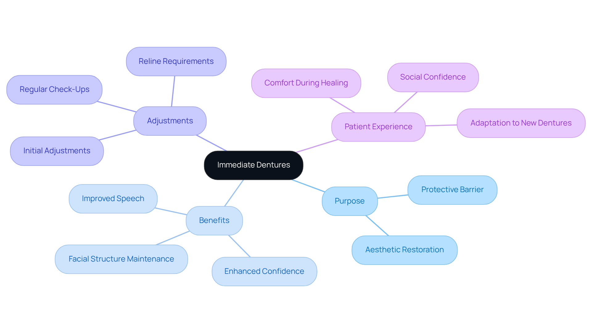This mindmap outlines the key aspects of immediate dentures. Each branch represents a different theme related to their use and benefits, helping you visualize the connections and importance of temporary dental appliances. This mindmap outlines the key aspects of immediate dentures. Each branch represents a different theme related to their use and benefits, helping you visualize the connections and importance of temporary dental appliances.