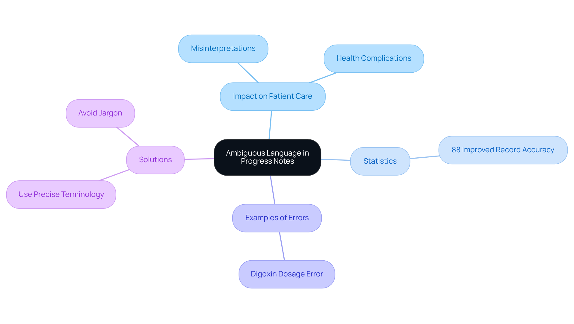 The central node represents the main topic, while branches show the various impacts, statistics, examples, and solutions related to ambiguous language in medical records.