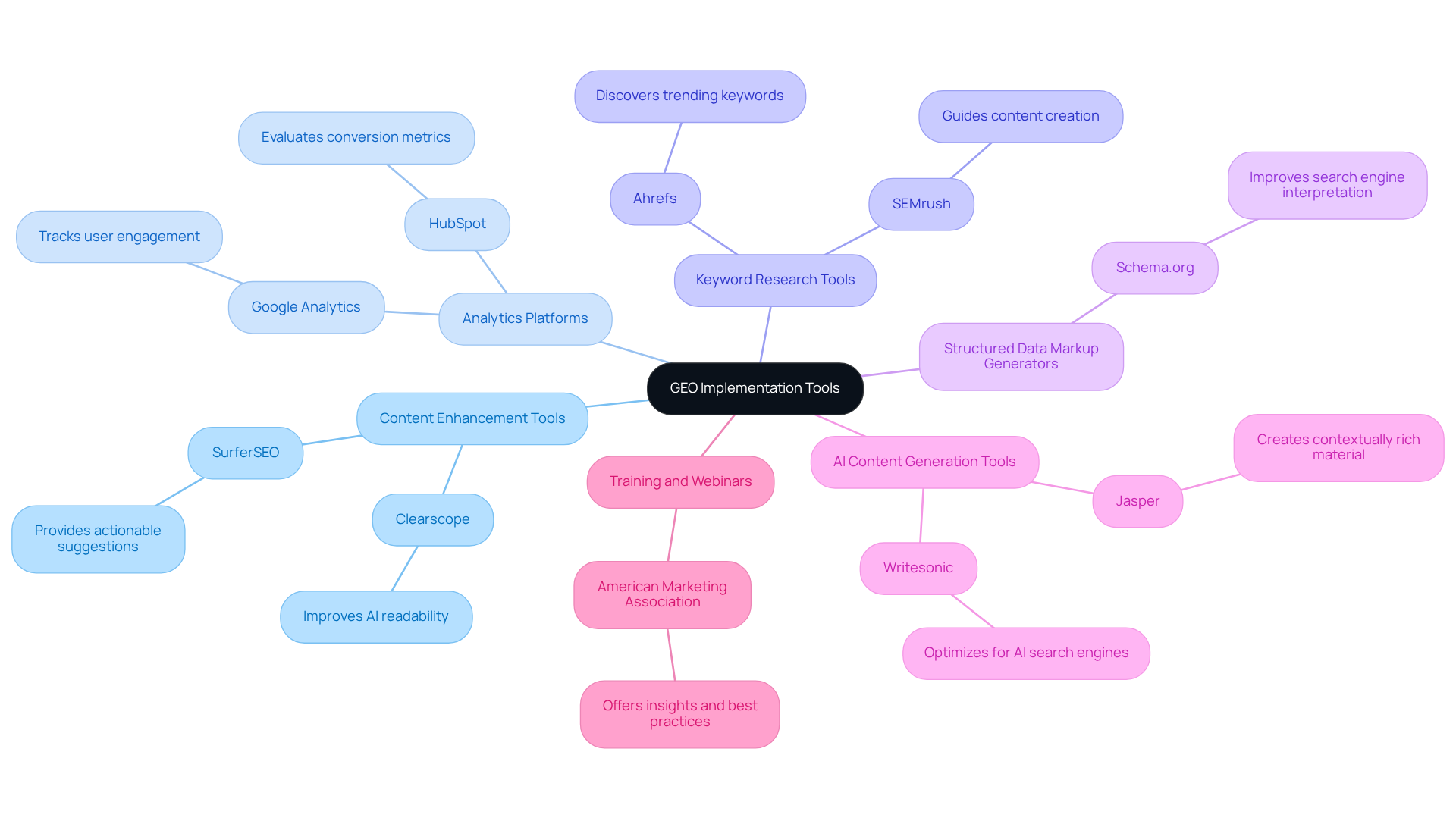The central node represents the main topic of GEO implementation tools. Each branch indicates a specific type of tool, with further details about its function and importance. Follow the branches to understand how each tool contributes to effective healthcare marketing. The central node represents the main topic of GEO implementation tools. Each branch indicates a specific type of tool, with further details about its function and importance. Follow the branches to understand how each tool contributes to effective healthcare marketing.