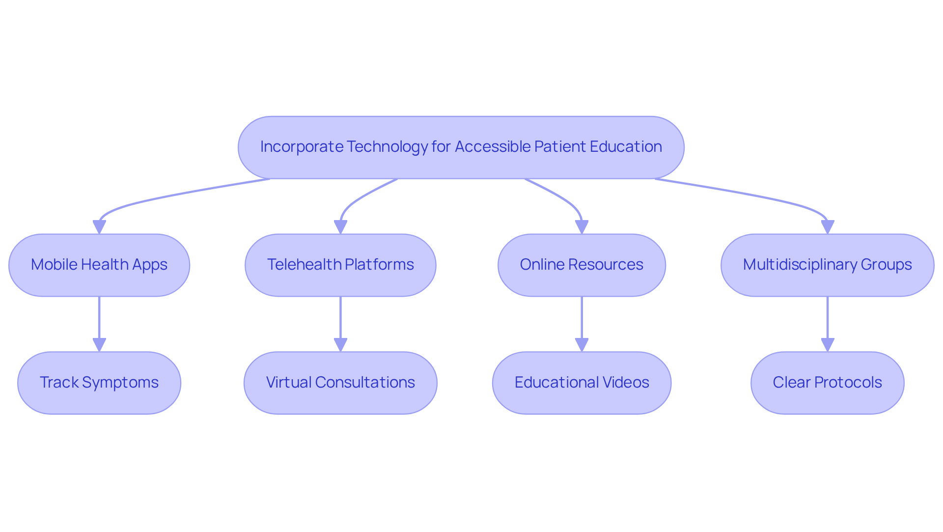 This flowchart illustrates how different technologies contribute to patient education in cardiovascular health. Start from the central idea and follow the arrows to see how each technology helps improve understanding and engagement.
