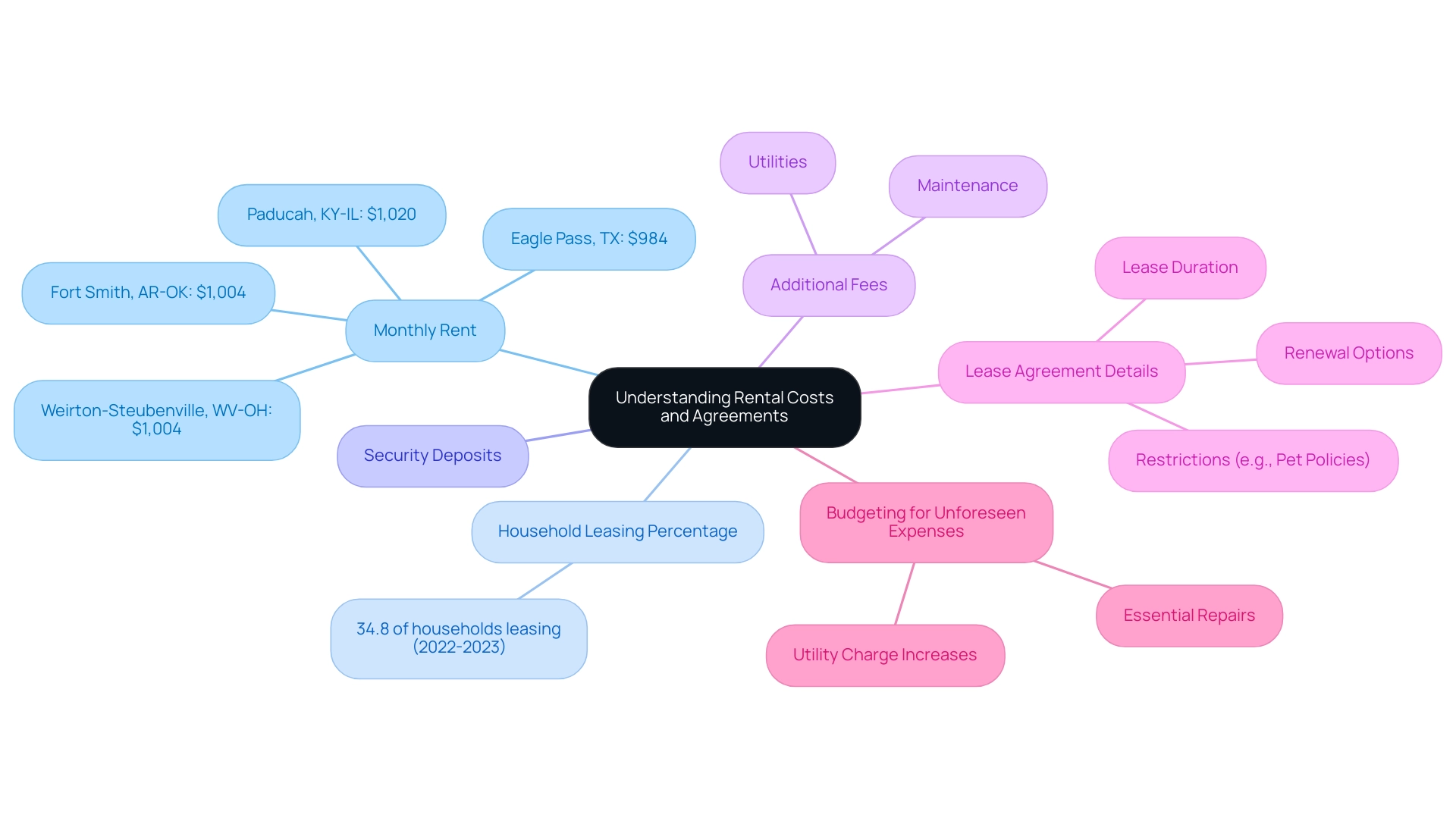 The central node represents the main topic, with branches illustrating various components such as rental prices, leasing statistics, and budgeting considerations.