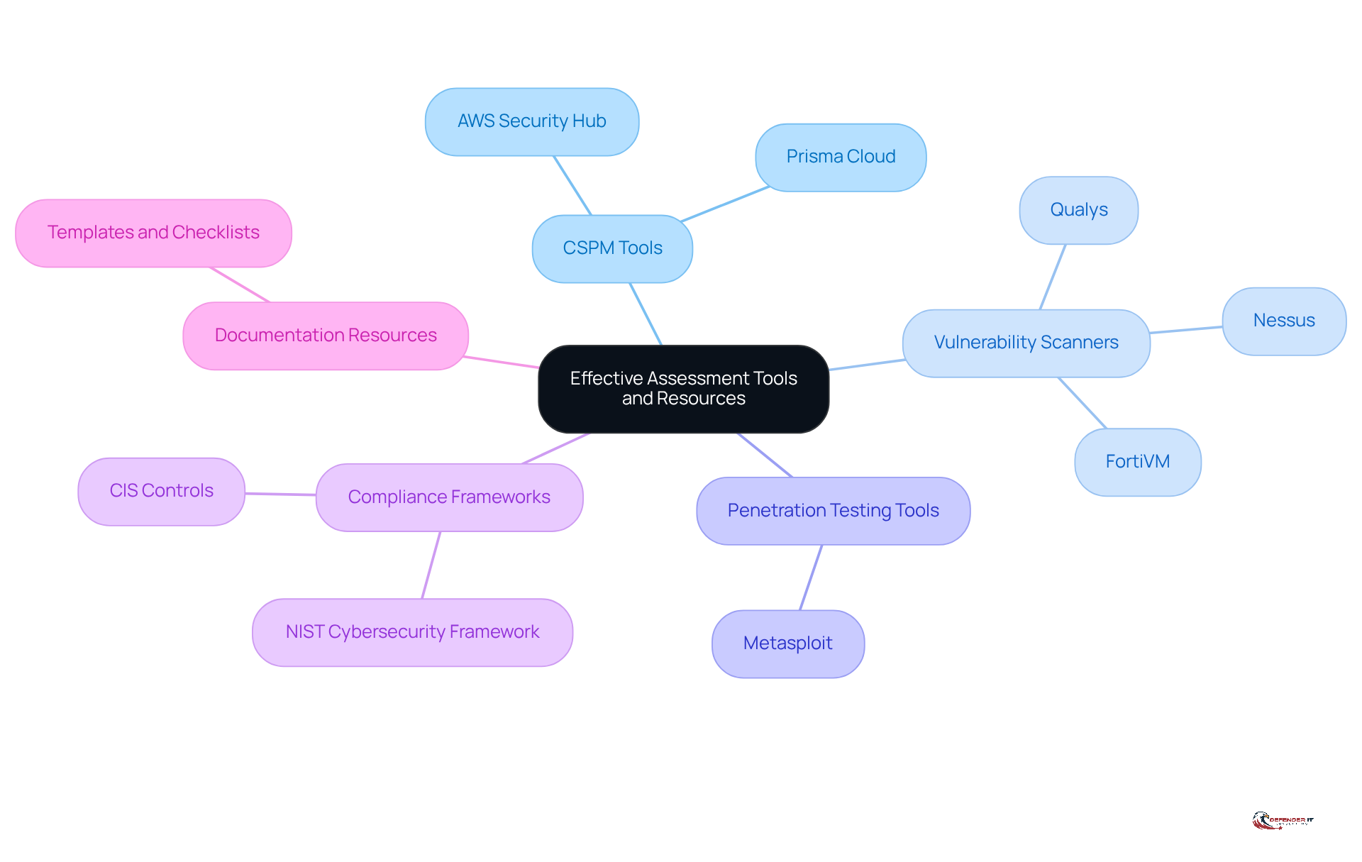 The center represents the main goal of effective assessment, while the branches show different categories of tools and resources that help achieve this goal. Each sub-branch lists specific tools or frameworks, illustrating how they contribute to enhancing security posture. The center represents the main goal of effective assessment, while the branches show different categories of tools and resources that help achieve this goal. Each sub-branch lists specific tools or frameworks, illustrating how they contribute to enhancing security posture.