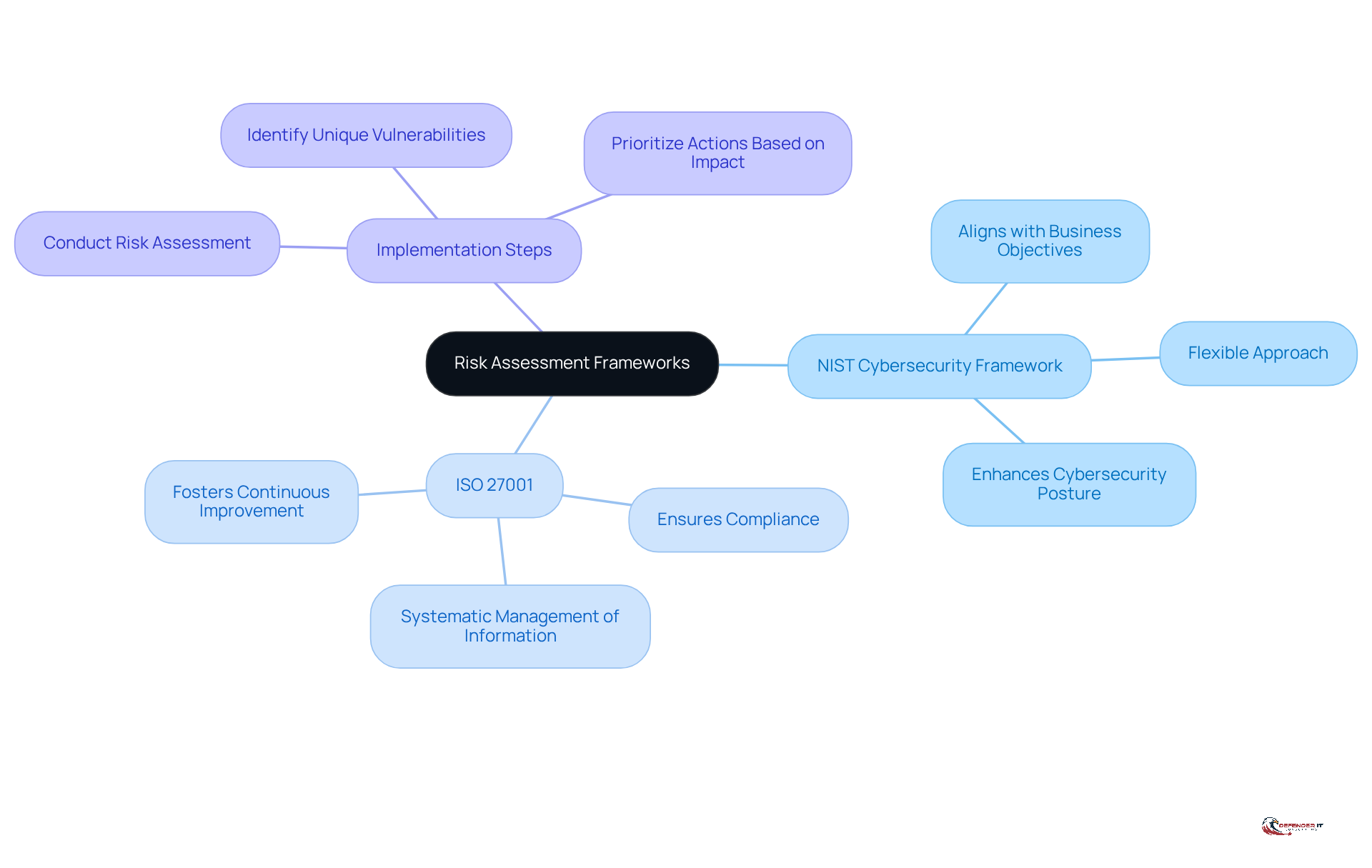 The central node represents the main topic of risk assessment frameworks. Each branch shows a specific framework and its benefits, while the implementation steps guide you on how to start using these frameworks effectively. The central node represents the main topic of risk assessment frameworks. Each branch shows a specific framework and its benefits, while the implementation steps guide you on how to start using these frameworks effectively.