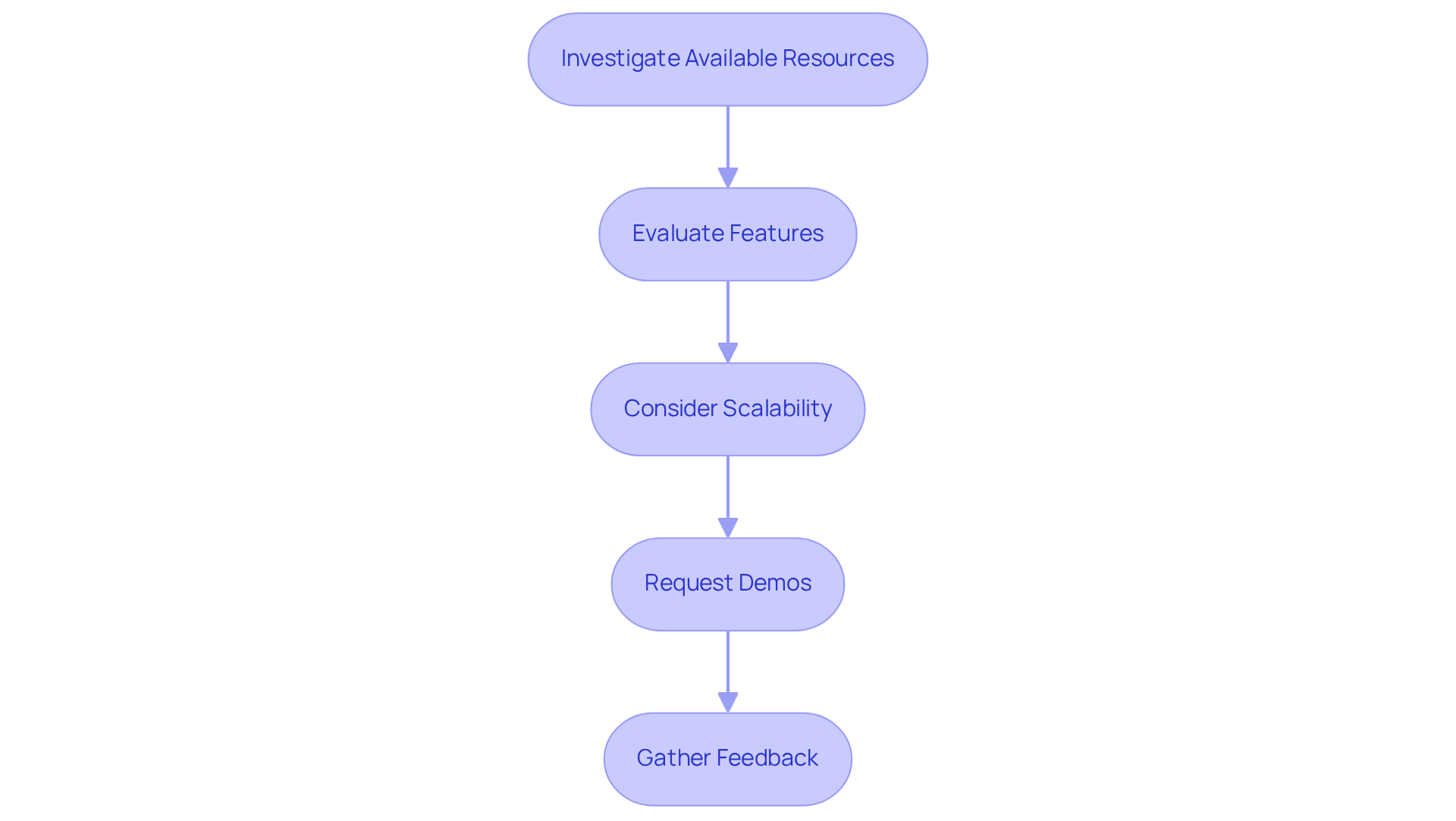 Each box represents a step in the process of selecting AI tools. Follow the arrows to see how each step leads to the next, helping you understand the overall flow of decision-making. Each box represents a step in the process of selecting AI tools. Follow the arrows to see how each step leads to the next, helping you understand the overall flow of decision-making.