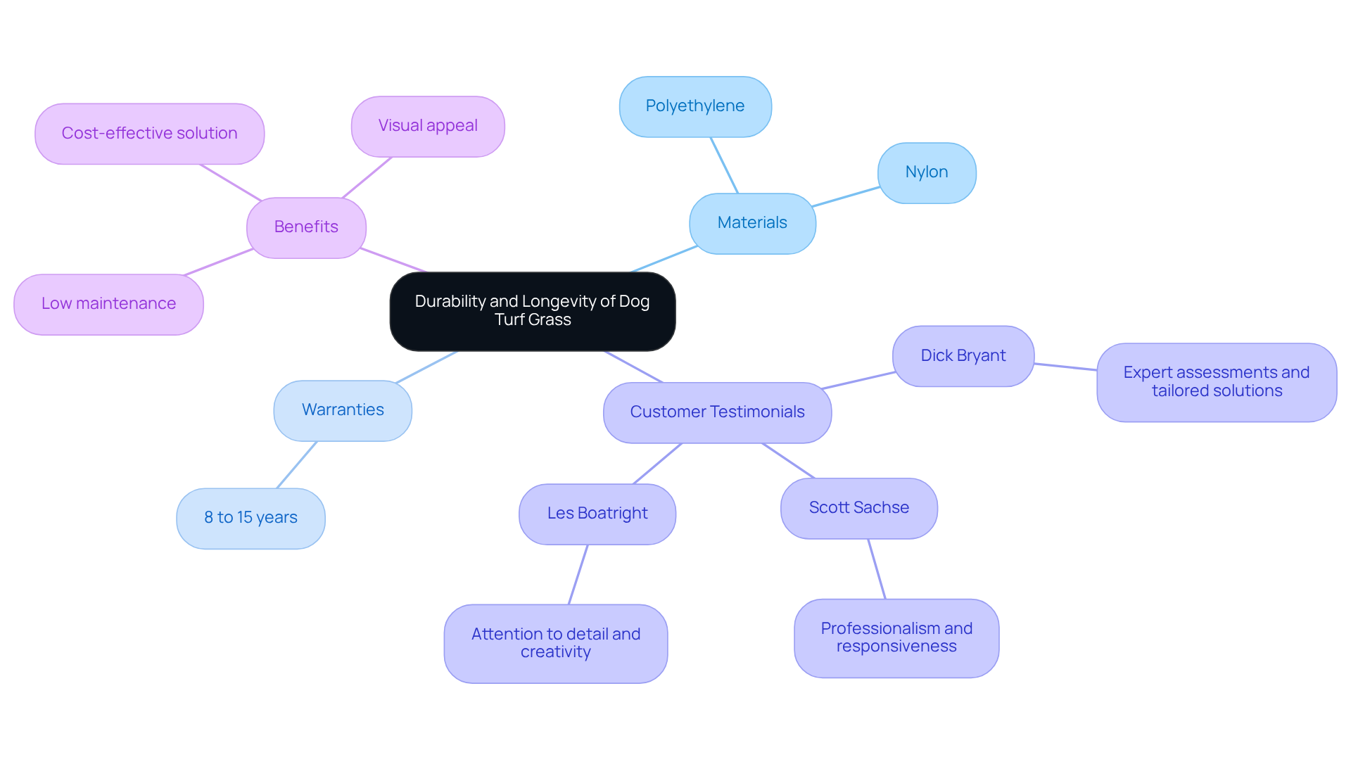 The center shows the main topic, and the branches highlight important aspects like materials used, warranty periods, and what customers are saying. Each branch helps you understand how dog turf grass stands out in terms of durability and quality.