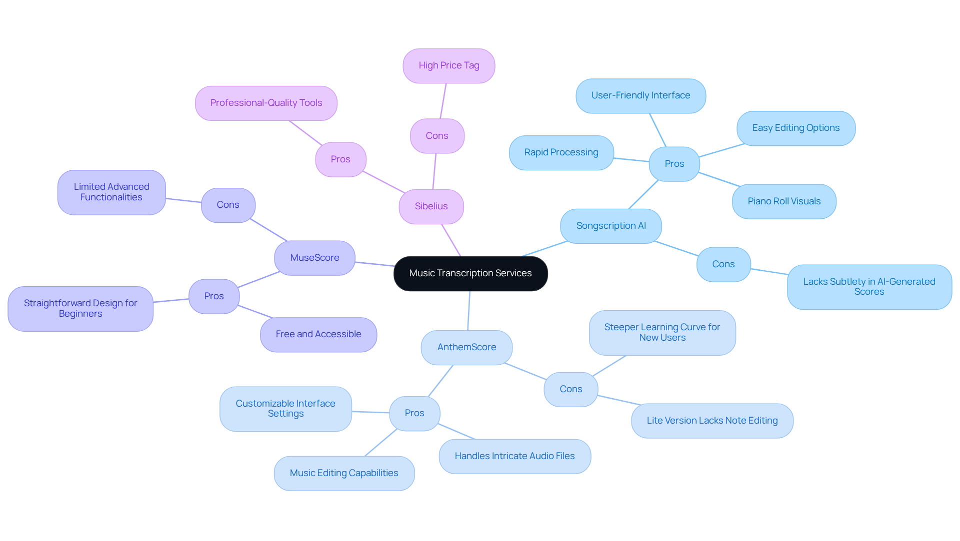 The central node represents the overall topic, while each branch shows a different transcription service. Pros and cons are listed under each service, helping you quickly compare their features and drawbacks.