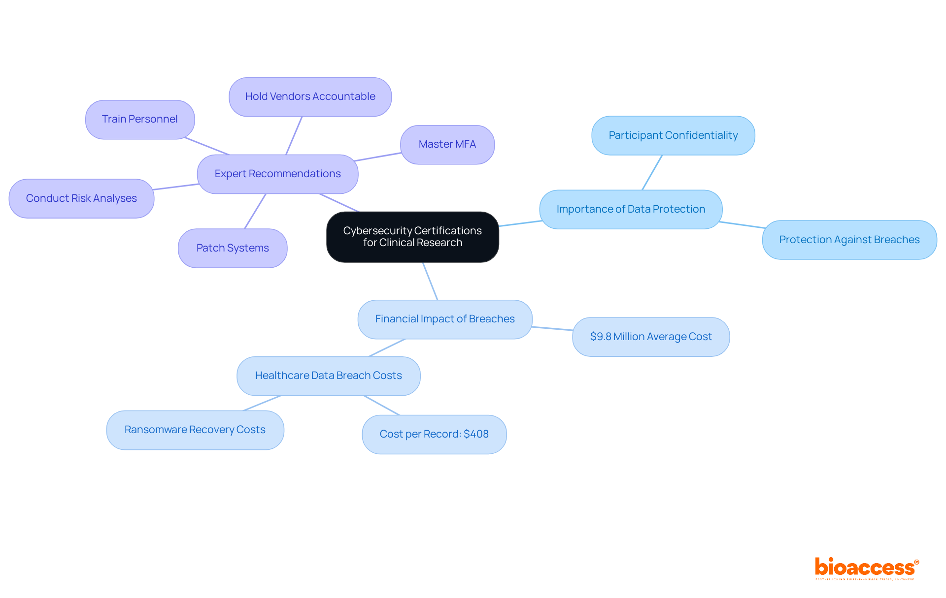 The central node represents the main topic, while the branches illustrate key related concepts and recommendations connected to maintaining integrity in clinical research through cybersecurity certifications.