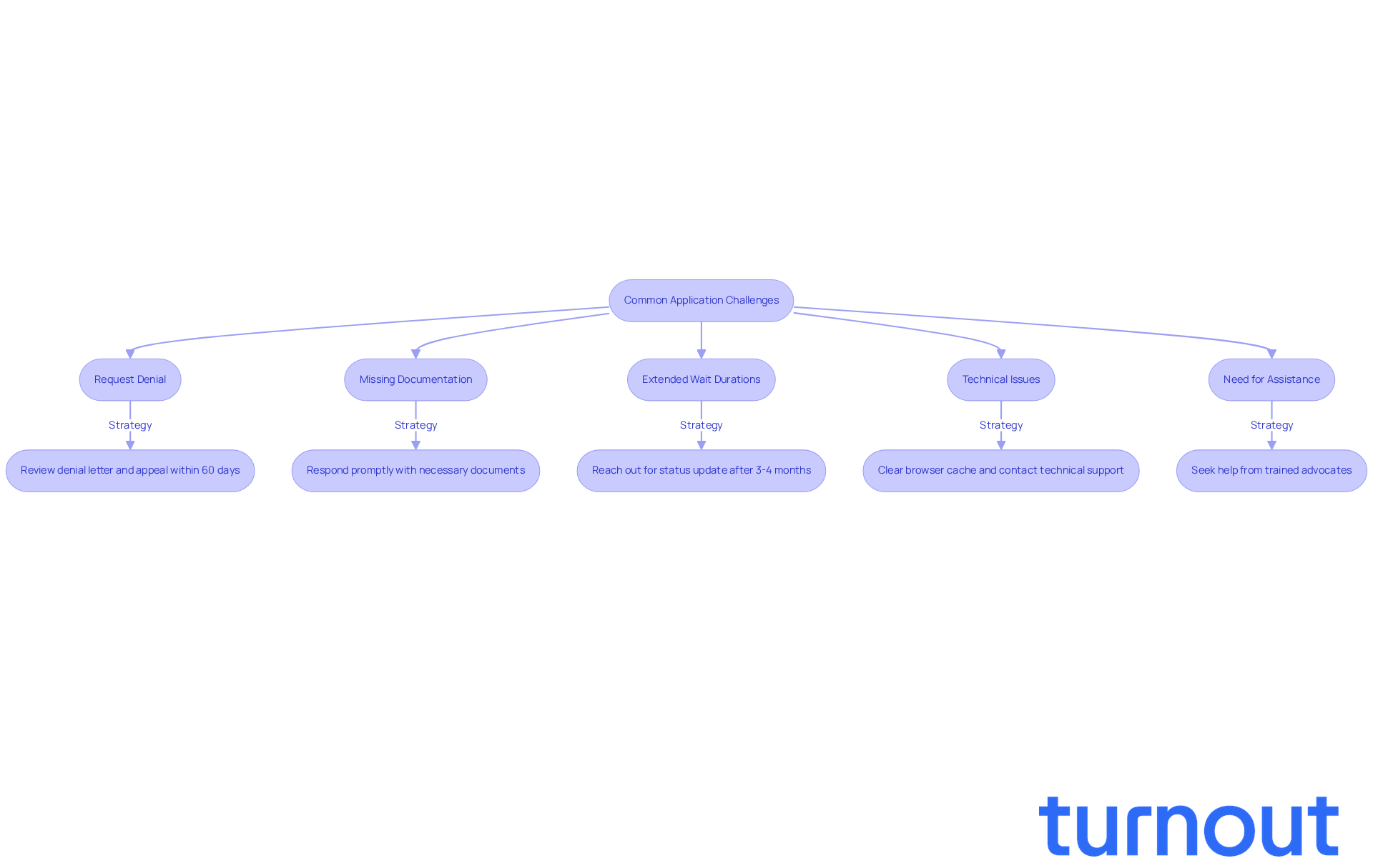 Each box represents a common challenge you might face during the SSDI application process. Follow the arrows to see the recommended strategies for overcoming each issue. This flowchart is designed to guide you through the steps you can take to improve your chances of a successful application.