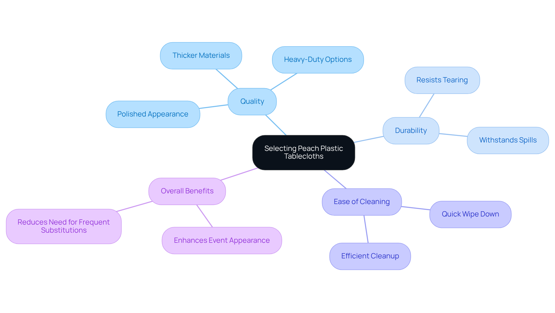 The central node represents the main topic, while the branches show important factors to consider when choosing tablecloths for events. Each branch highlights a specific quality or benefit, helping you understand what to look for.