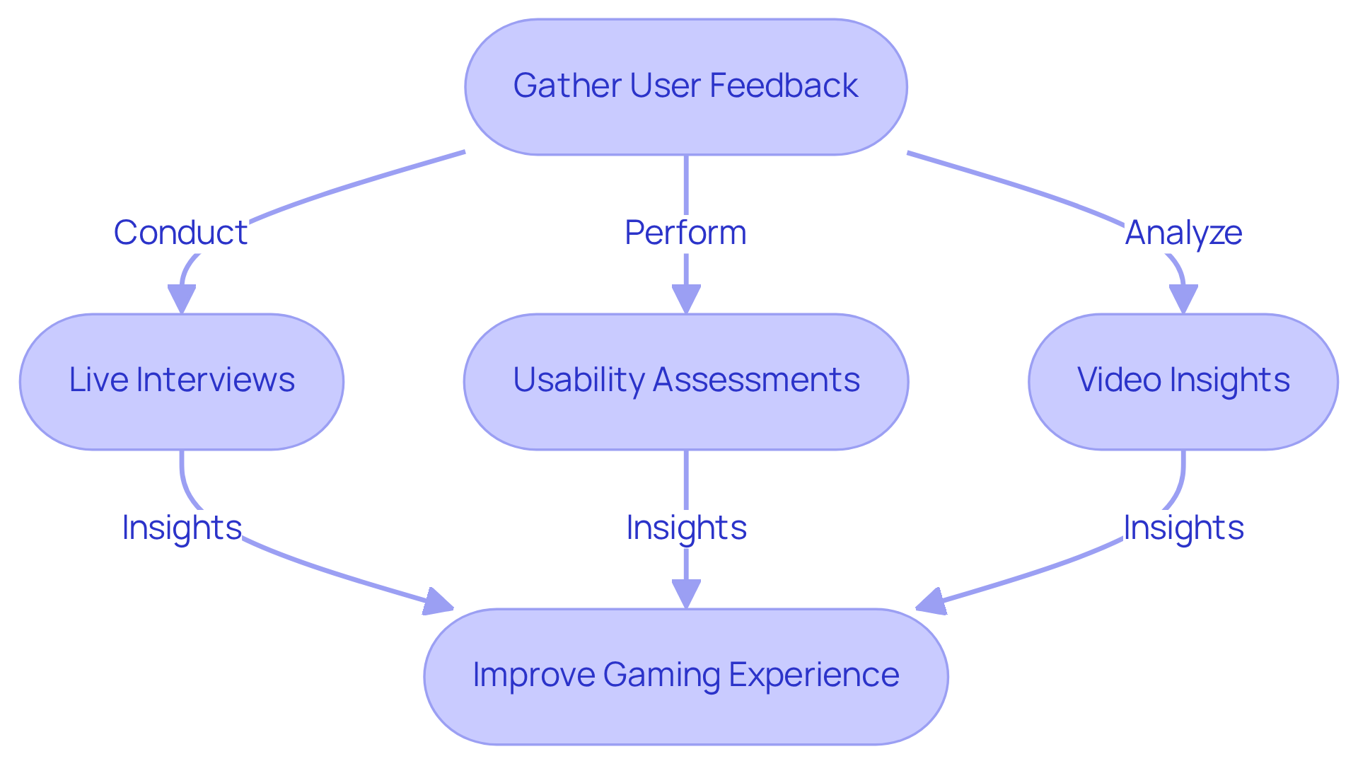 Follow the arrows to see how developers gather feedback from players. Each step shows how insights are collected and used to improve the gaming experience.