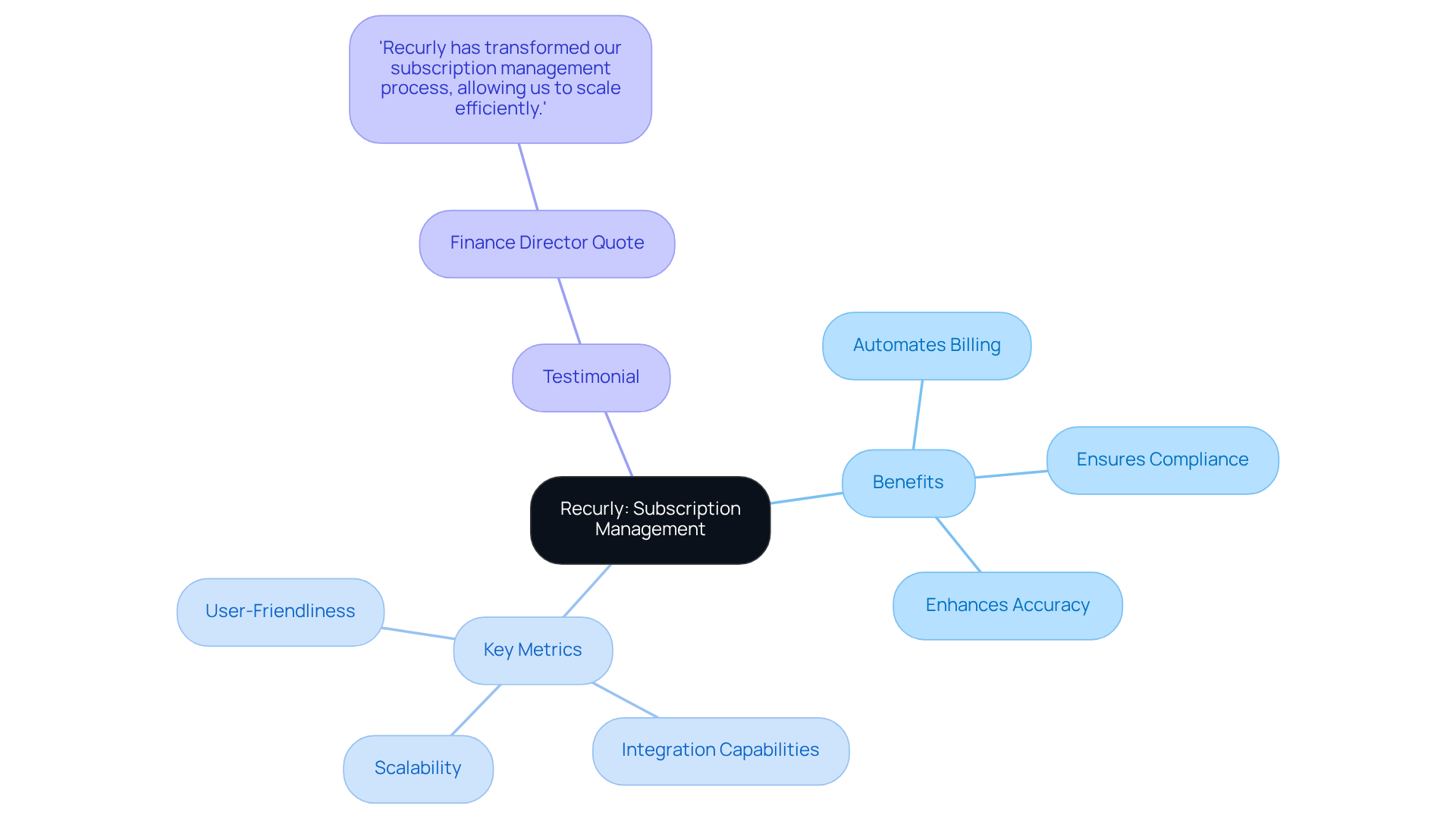 The center shows Recurly's main focus, and the branches illustrate the benefits, key metrics for selection, and a real-world testimonial, helping you understand how Recurly can improve subscription management.