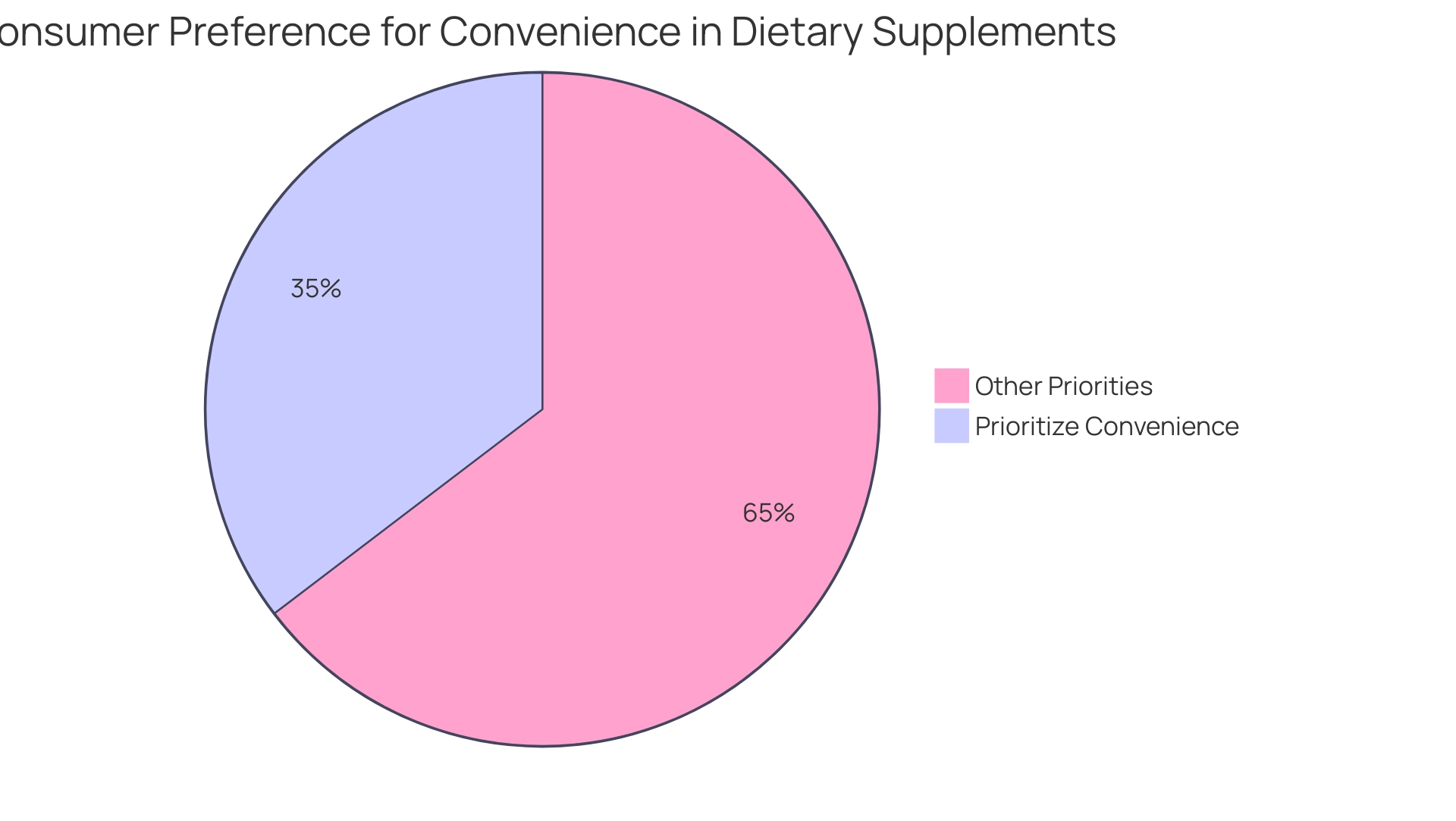 Green indicates the percentage of consumers prioritizing convenience (35.36%), while gray represents other priorities (64.64%).