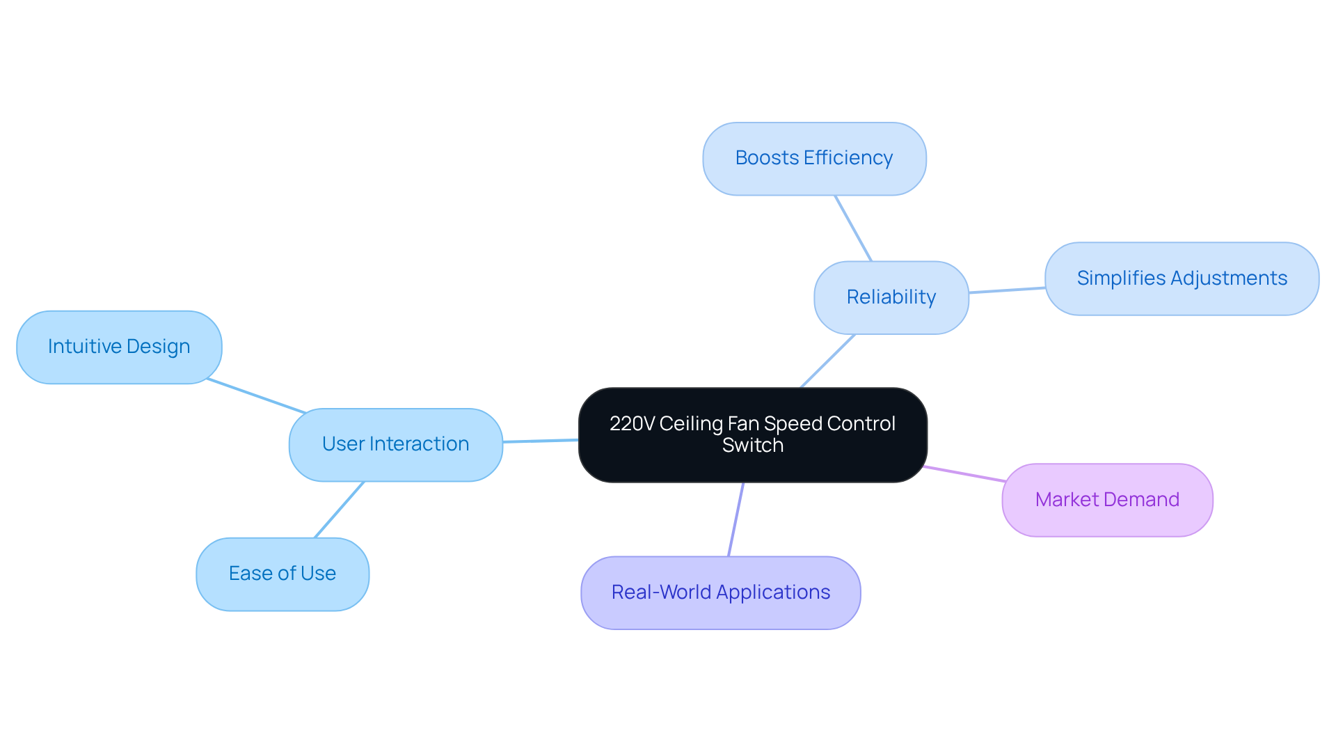 The central node represents the product, while the branches show its key features and benefits. Each color-coded branch helps you see how different aspects of the product connect and contribute to its overall effectiveness.