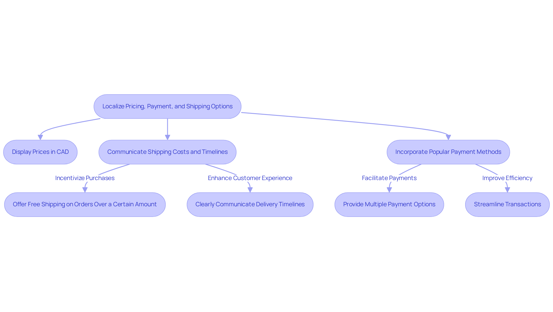 This flowchart outlines the steps e-commerce brands can take to better engage with Canadian customers. Each box represents a strategy, and the arrows show how these strategies connect to improve customer experience and reduce cart abandonment.