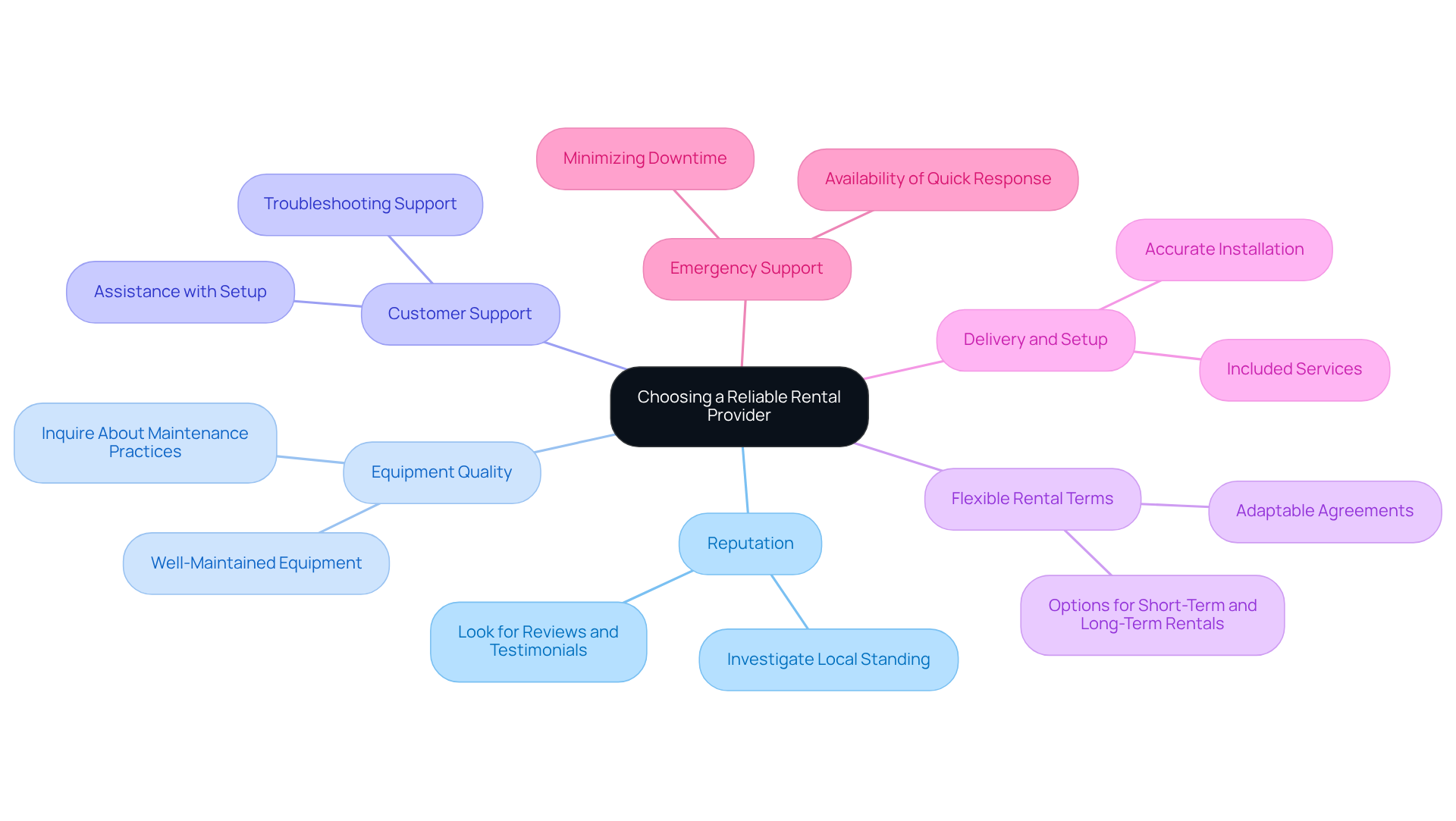 This mindmap helps you visualize the important factors to consider when selecting a rental provider for your generator. Each branch represents a key criterion, and you can explore further details by following the sub-branches.
