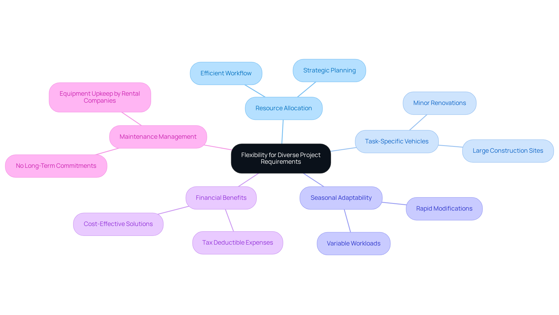 The central idea represents the overall flexibility in project requirements, while each branch shows how this flexibility applies to different aspects of construction management. Follow the branches to understand how small dump truck rentals can adapt to various needs and improve project outcomes.