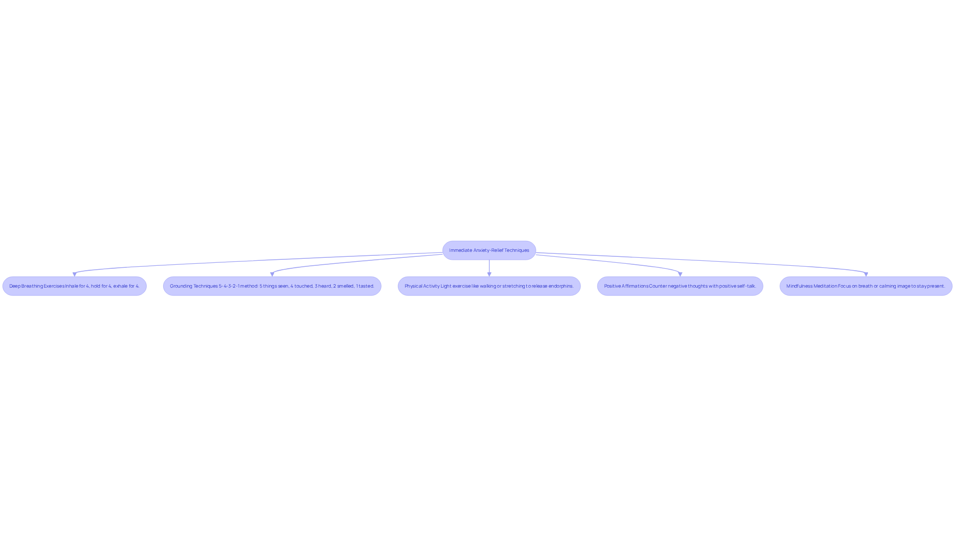 This flowchart guides you through various techniques to relieve anxiety. Each box represents a method you can try, with a brief description to help you understand how to implement it. Follow the arrows to explore different options for calming your mind and body. This flowchart guides you through various techniques to relieve anxiety. Each box represents a method you can try, with a brief description to help you understand how to implement it. Follow the arrows to explore different options for calming your mind and body.
