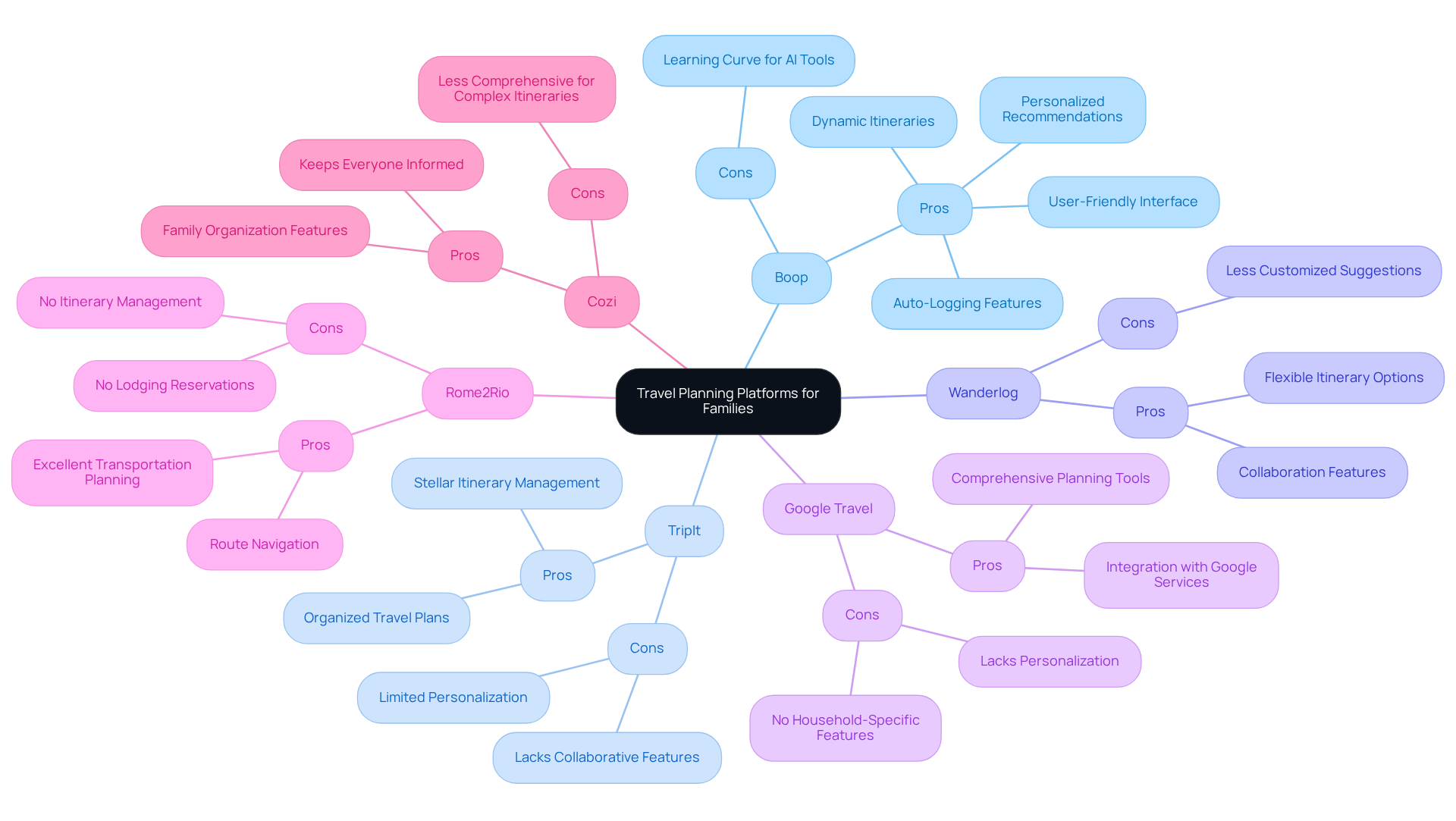 The central node represents the main topic, while each branch shows a different platform. Pros and cons are listed under each platform, helping you quickly compare their strengths and weaknesses.