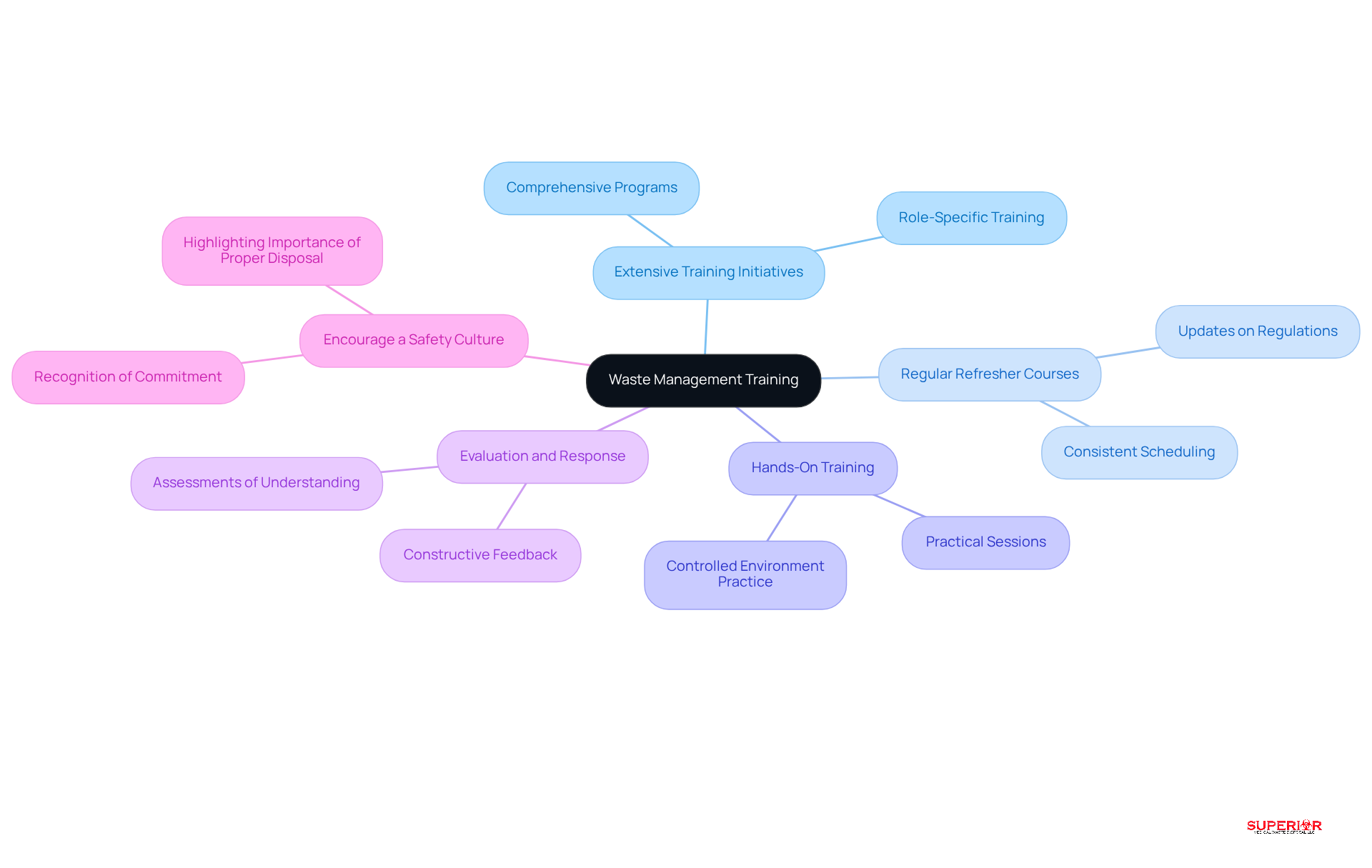 This mindmap starts with the central theme of training in waste management. Each branch represents a key practice, and you can follow the branches to see the specific actions that support each practice. It's a visual way to understand how comprehensive training can improve compliance and safety. This mindmap starts with the central theme of training in waste management. Each branch represents a key practice, and you can follow the branches to see the specific actions that support each practice. It's a visual way to understand how comprehensive training can improve compliance and safety.