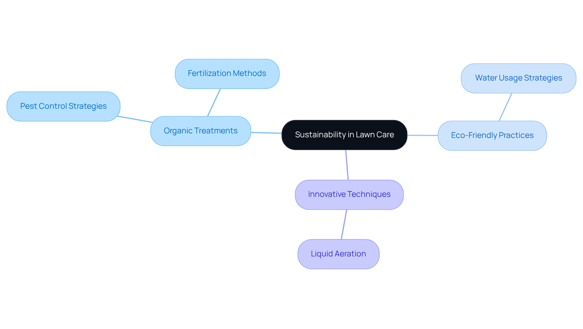 Start at the center with the main theme of sustainability, then explore the branches to see specific practices and strategies that contribute to eco-friendly lawn care.